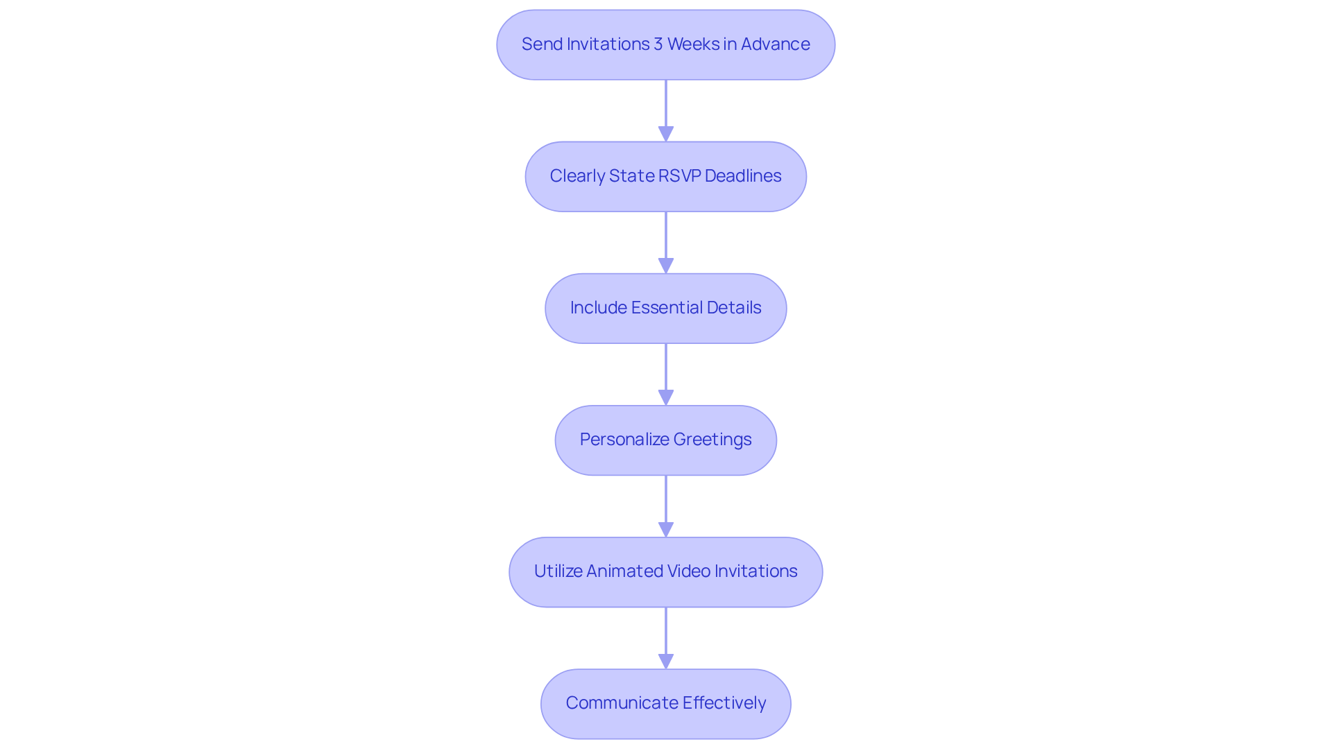 Each box represents a vital step in the invitation process. Follow the arrows to see how each suggestion builds on the previous one to create a more engaging experience for attendees. Each box represents a vital step in the invitation process. Follow the arrows to see how each suggestion builds on the previous one to create a more engaging experience for attendees.