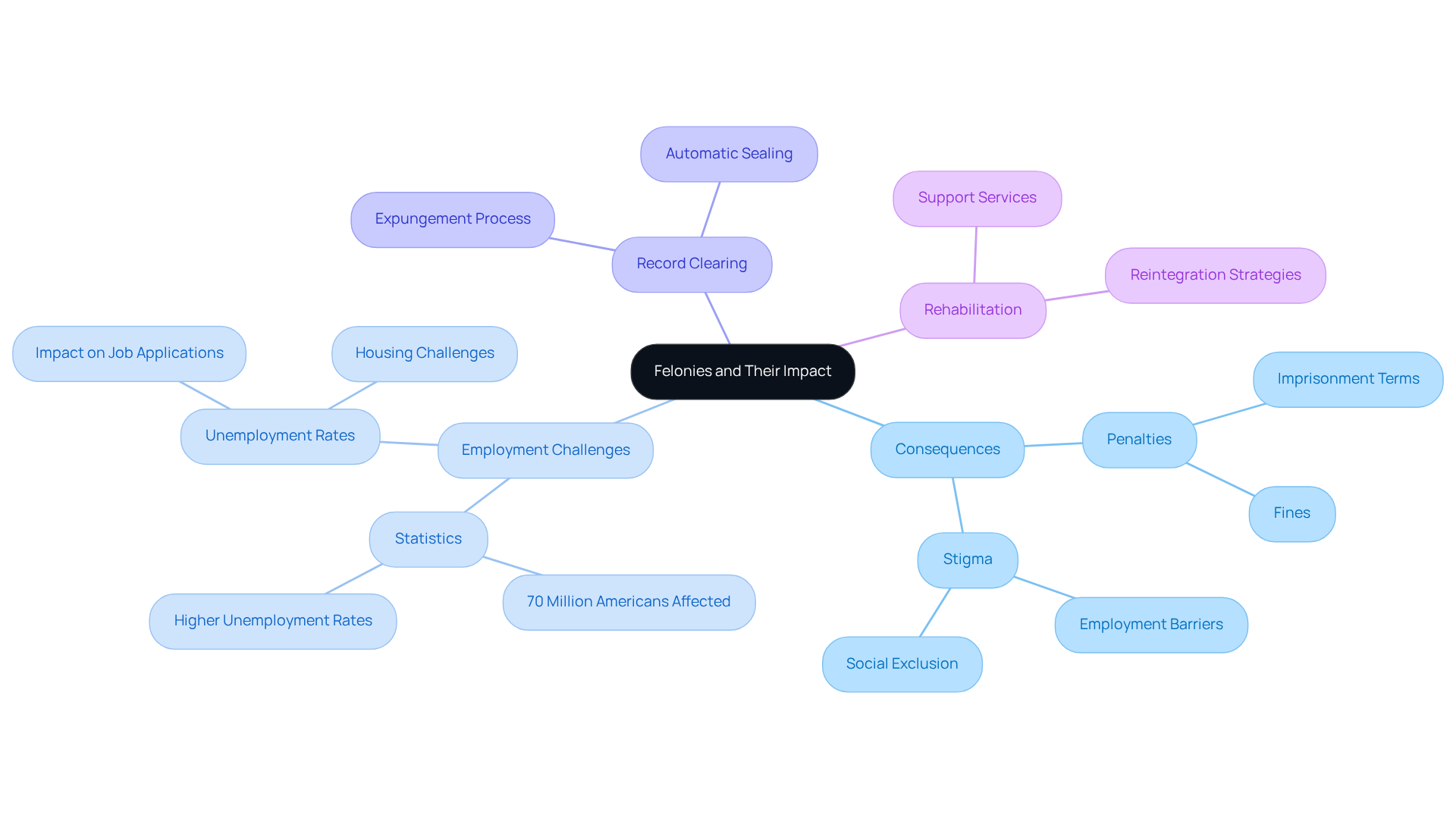 The central node represents the main topic of felonies. Each branch explores different aspects, such as the consequences of serious crimes, their impact on employment, and the potential for rehabilitation. Follow the branches to see how these elements connect and what steps can be taken. The central node represents the main topic of felonies. Each branch explores different aspects, such as the consequences of serious crimes, their impact on employment, and the potential for rehabilitation. Follow the branches to see how these elements connect and what steps can be taken.