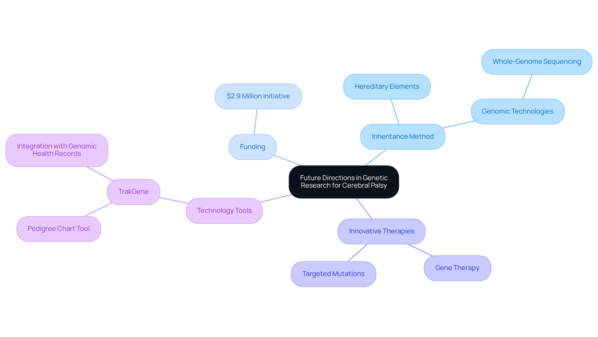 This mindmap starts with the main topic in the center and branches out to show different areas of research and innovation. Each branch represents a key aspect of genetic research in CP, helping you see how they connect and contribute to understanding and treating the condition. This mindmap starts with the main topic in the center and branches out to show different areas of research and innovation. Each branch represents a key aspect of genetic research in CP, helping you see how they connect and contribute to understanding and treating the condition.
