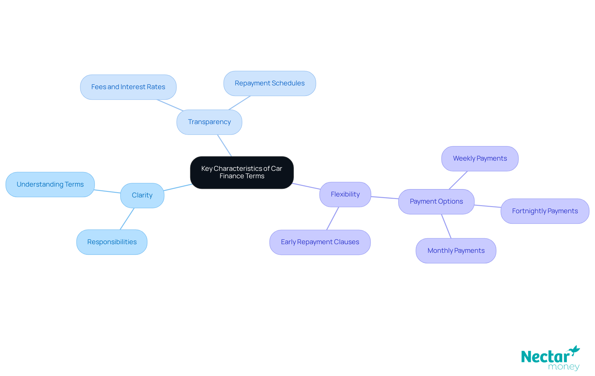 This mindmap shows the essential features of car finance terms. Start at the center with the main idea, then follow the branches to explore each characteristic and its specific details. Each color represents a different characteristic, making it easy to see how they relate to one another. This mindmap shows the essential features of car finance terms. Start at the center with the main idea, then follow the branches to explore each characteristic and its specific details. Each color represents a different characteristic, making it easy to see how they relate to one another.