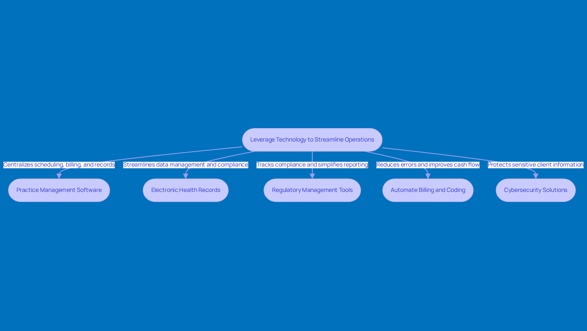 This flowchart shows various strategies to improve your practice's operations. Each box represents a different technology or system that can help you manage your practice more efficiently. Follow the arrows to see how each strategy connects to the overall goal of streamlining operations. This flowchart shows various strategies to improve your practice's operations. Each box represents a different technology or system that can help you manage your practice more efficiently. Follow the arrows to see how each strategy connects to the overall goal of streamlining operations.