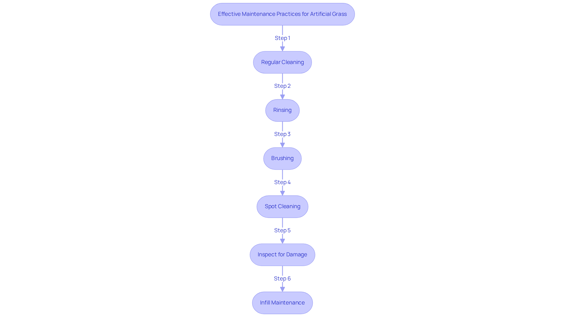 Follow the arrows to see the steps you need to take to keep your artificial grass in top shape. Each box represents a specific action, and the descriptions will guide you on how to perform them effectively.