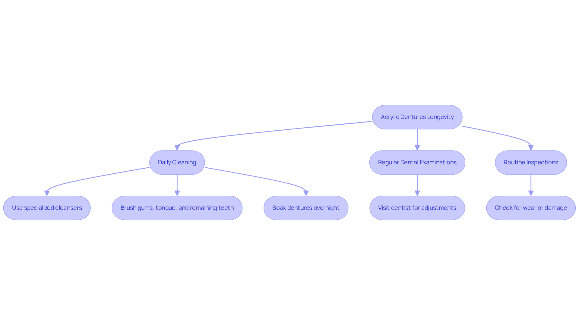 This flowchart shows how to care for your acrylic dentures. Each box represents a key maintenance action — follow the arrows to see how these steps contribute to keeping your dentures functional and your mouth healthy.