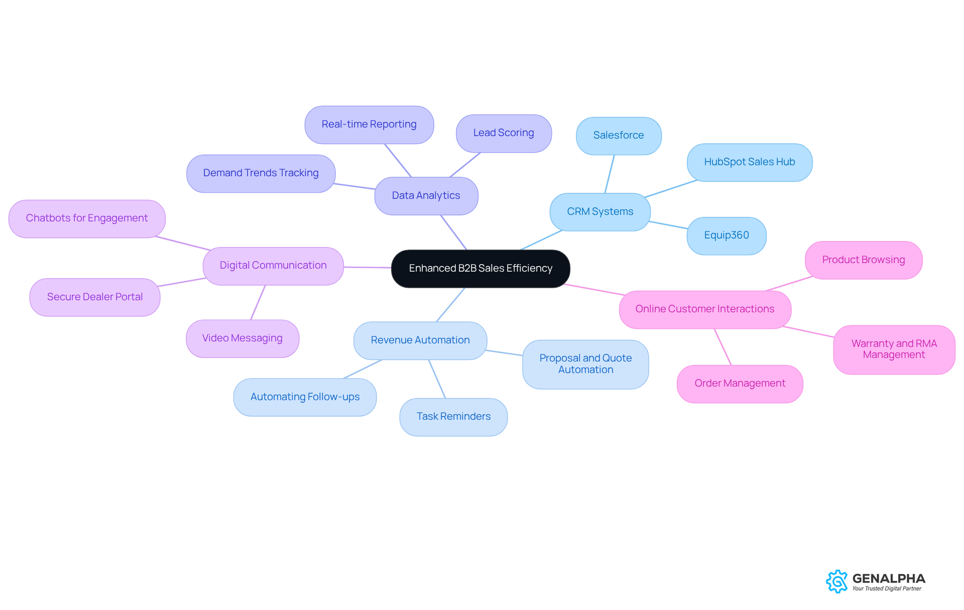 This mindmap shows how different technologies and tools contribute to improving B2B sales. Start at the center with the main idea, then explore each branch to see specific tools and their benefits. Each color-coded branch represents a different area of focus, helping you understand how they all connect to enhance sales efficiency. This mindmap shows how different technologies and tools contribute to improving B2B sales. Start at the center with the main idea, then explore each branch to see specific tools and their benefits. Each color-coded branch represents a different area of focus, helping you understand how they all connect to enhance sales efficiency.