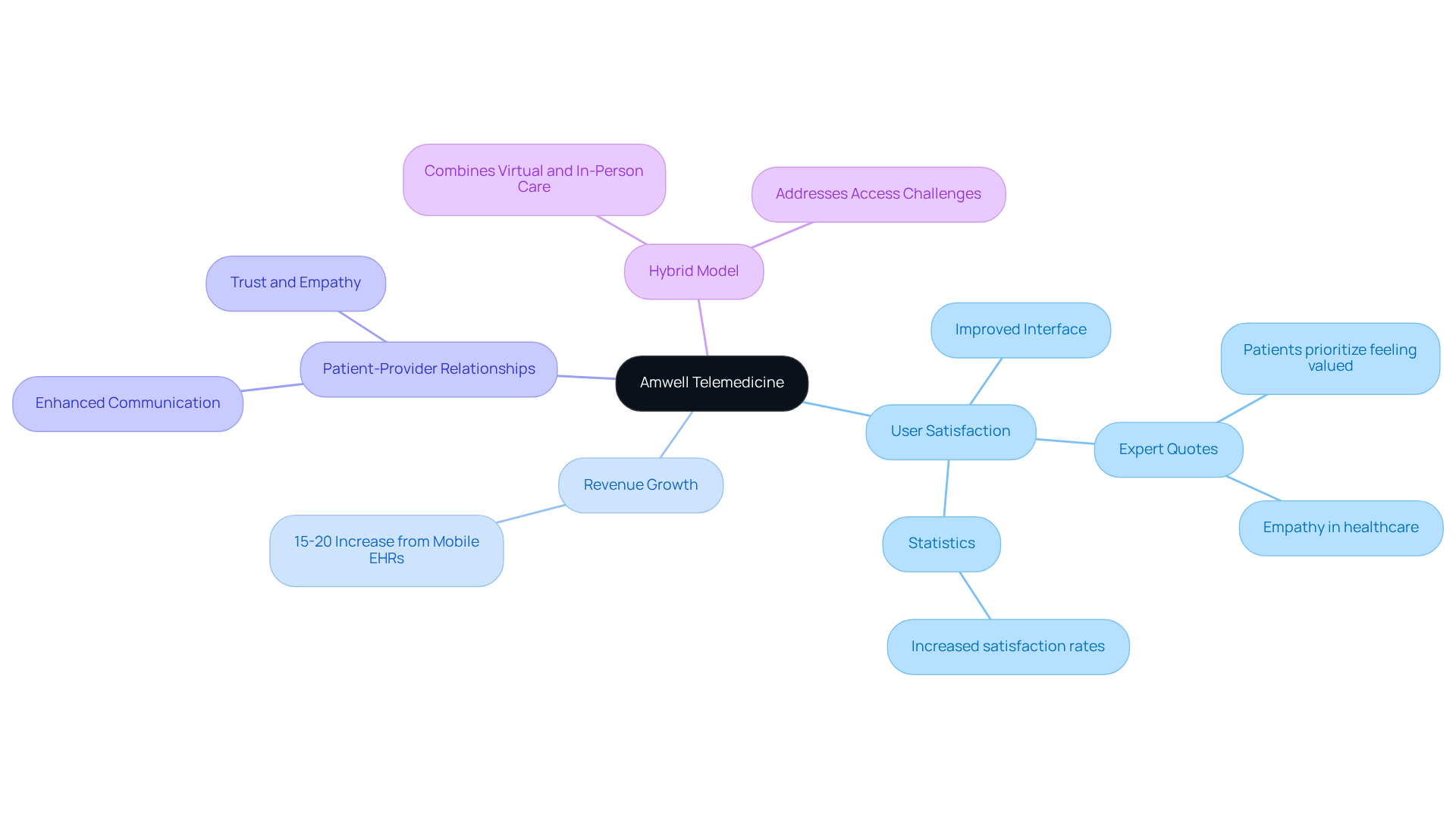This mindmap illustrates how Amwell connects patients and providers through telemedicine. Each branch represents a key aspect of their service, showing how they contribute to improved healthcare experiences. This mindmap illustrates how Amwell connects patients and providers through telemedicine. Each branch represents a key aspect of their service, showing how they contribute to improved healthcare experiences.