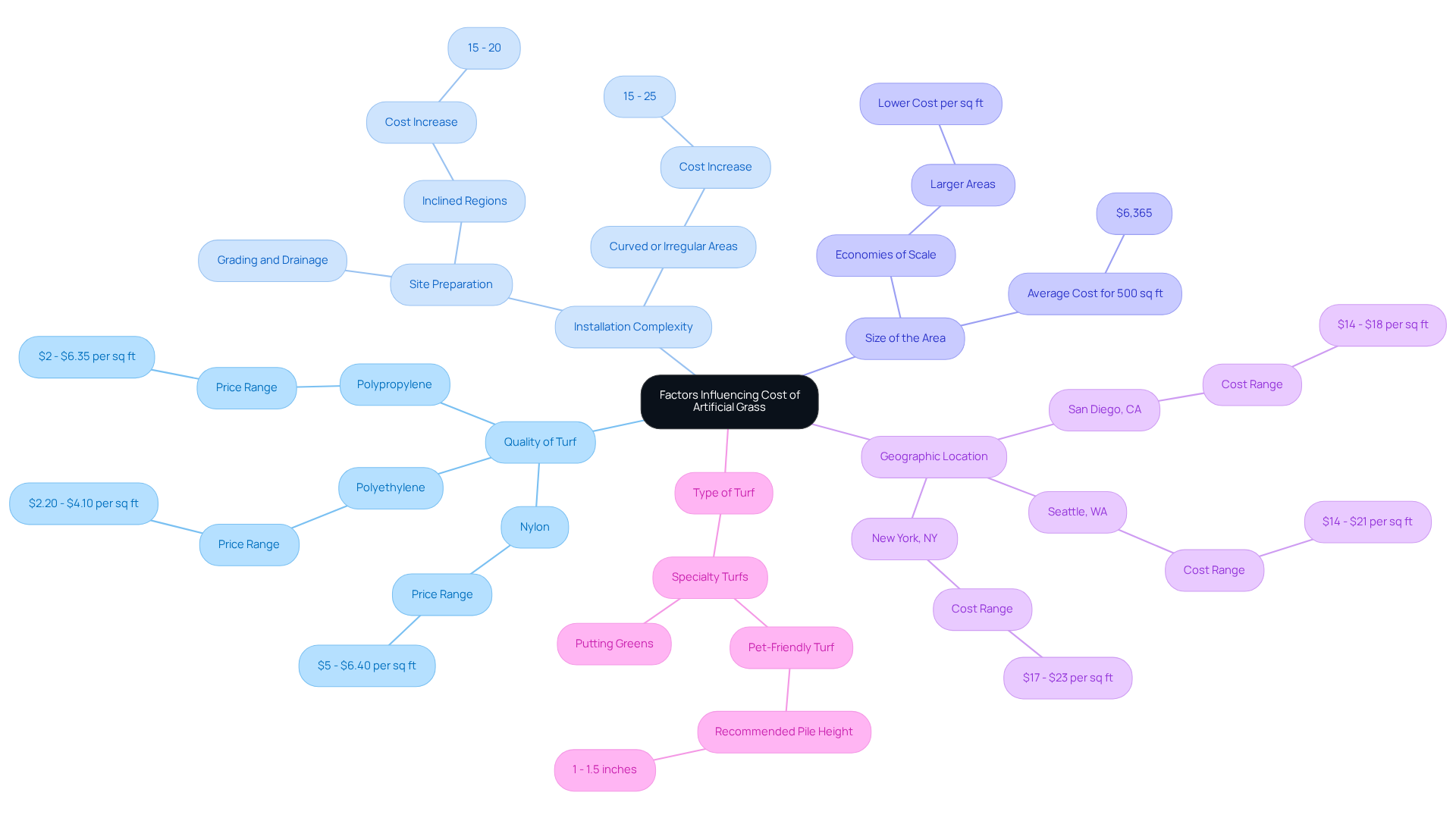 The central node represents the overall topic, while the branches show the main factors affecting costs. Each sub-branch provides specific details or examples related to that factor, helping you see how they all connect to the pricing of artificial grass. The central node represents the overall topic, while the branches show the main factors affecting costs. Each sub-branch provides specific details or examples related to that factor, helping you see how they all connect to the pricing of artificial grass.