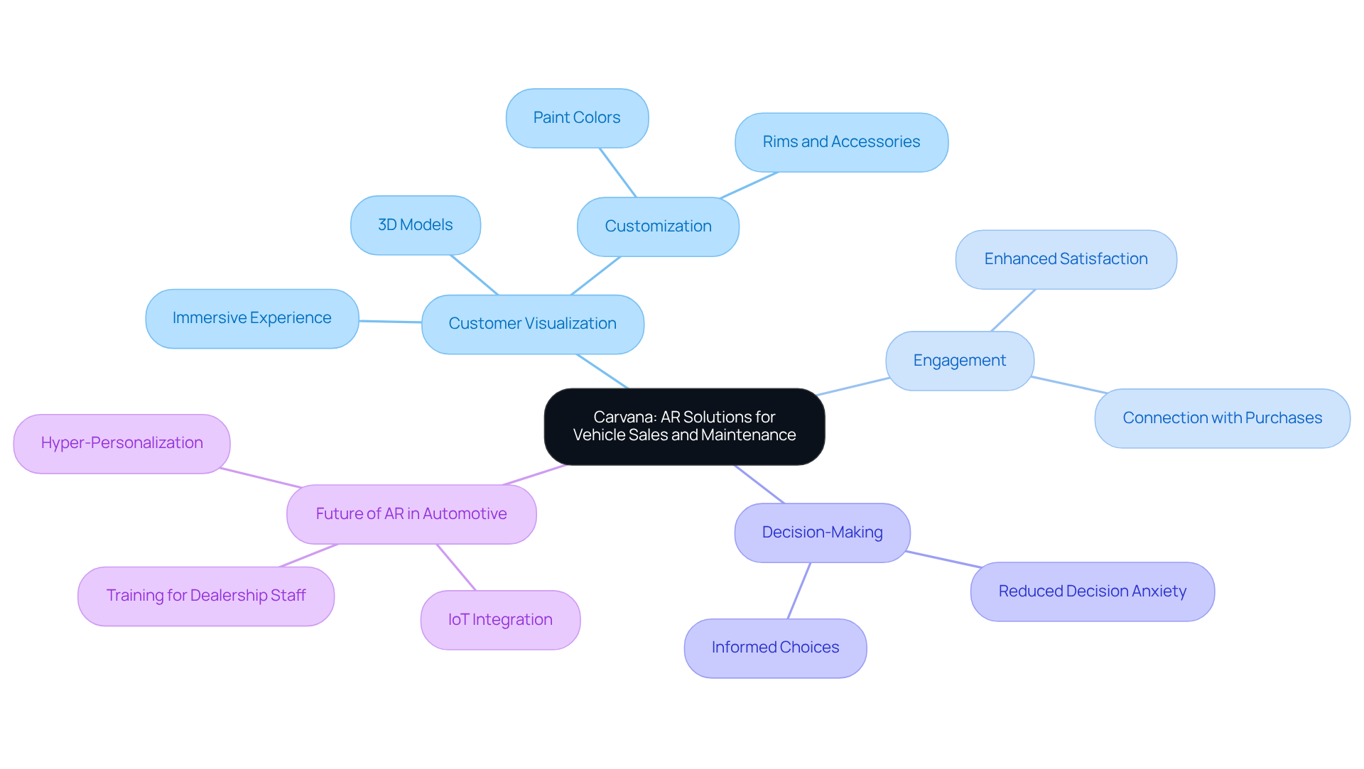The center represents Carvana's innovative use of AR, with branches showing how it enhances customer experiences in various ways. Each branch highlights a specific benefit or aspect of the AR technology in the car sales process.