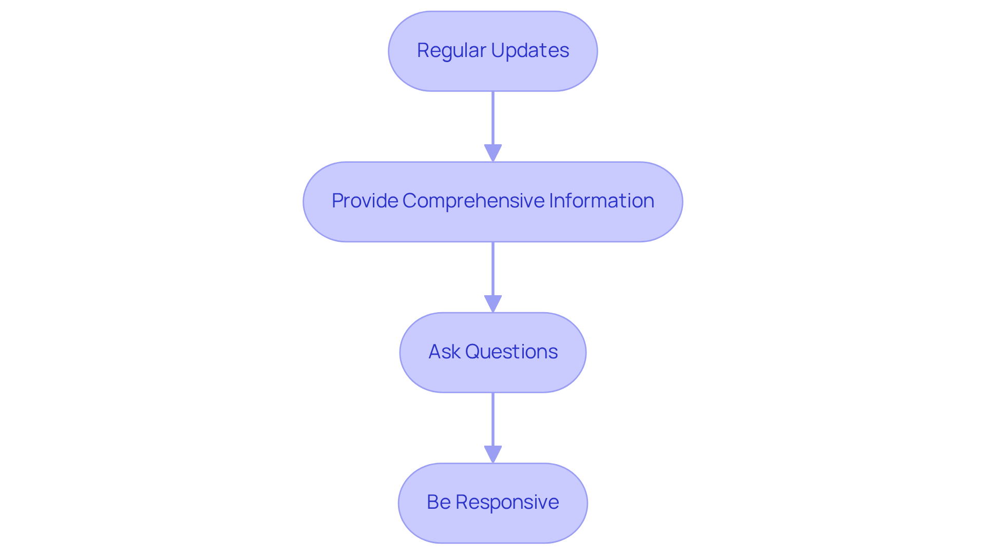 Each box represents a key action you should take to work effectively with your attorney. Follow the arrows to see the recommended order of these actions for the best results.