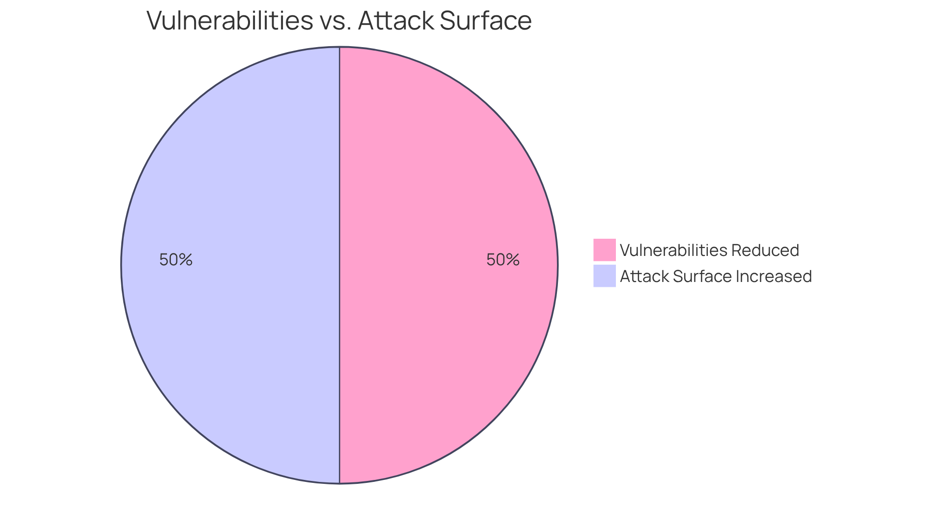 The blue slice shows the percentage reduction in vulnerabilities thanks to Apiiro's tools, while the red slice indicates the potential increase in attack surface due to architectural changes. Together, they highlight the importance of proactive security measures.