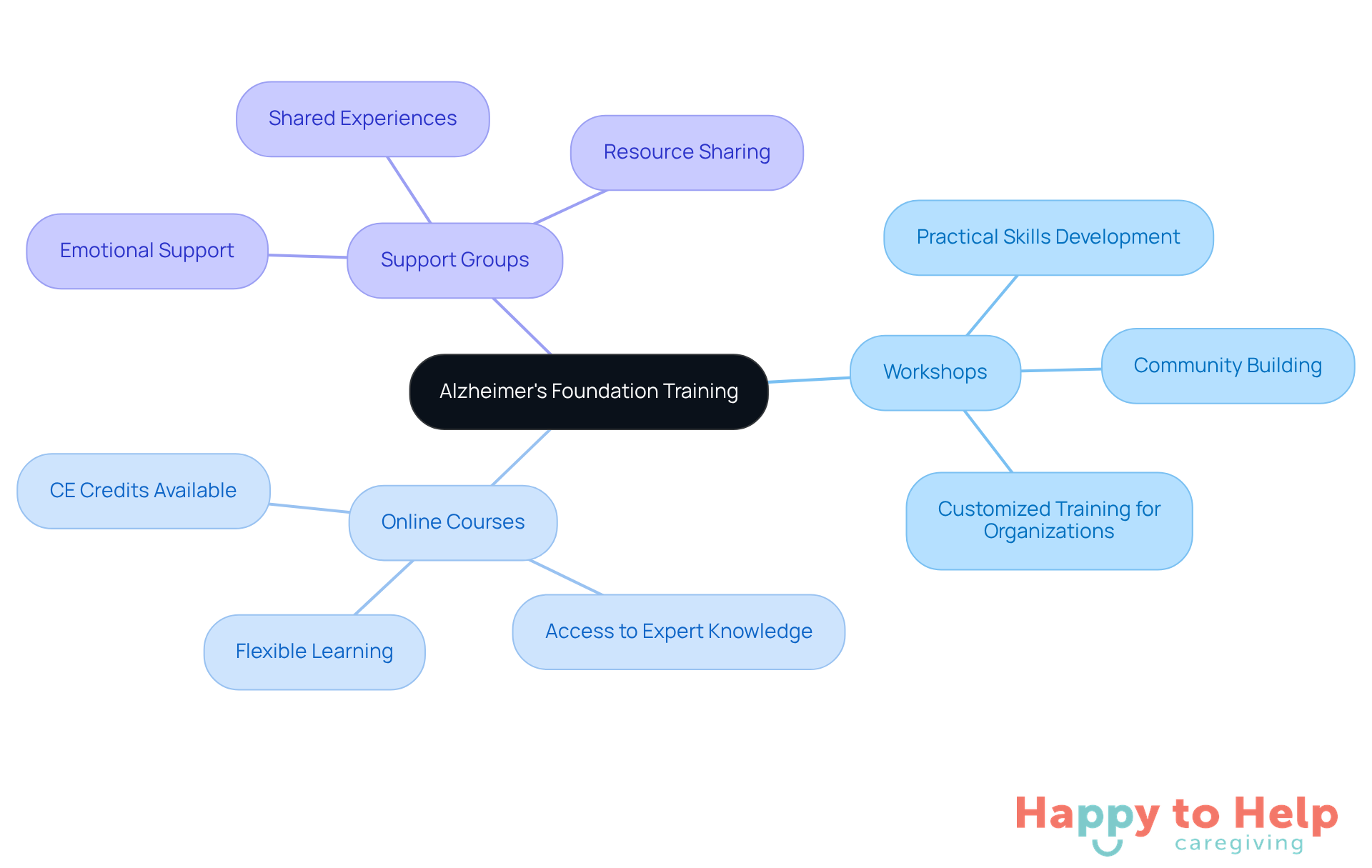 The center represents the training provided by the Alzheimer's Foundation, with branches showing different types of resources available to caregivers. Each branch highlights how these resources can help caregivers feel more supported and equipped.