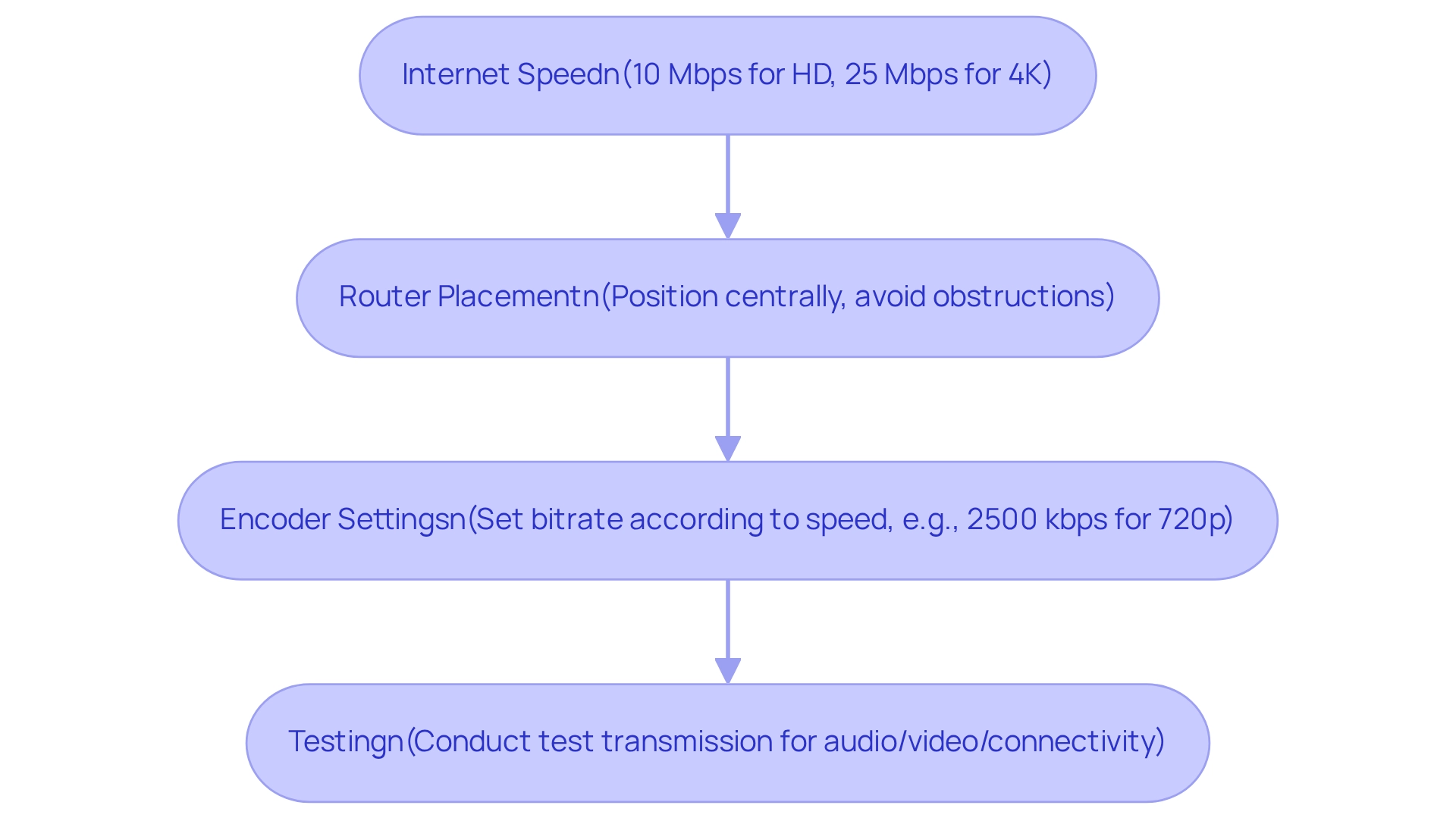 Each box represents a step in the process for ensuring quality streaming. Follow the arrows to see how each step leads to the next in establishing a solid internet connection and setting up your encoder.