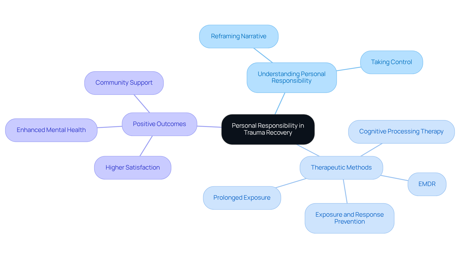 This mindmap illustrates how personal responsibility plays a crucial role in trauma recovery. Start at the center with the main idea, then follow the branches to explore how understanding this concept leads to various therapeutic methods and ultimately positive outcomes in healing.
