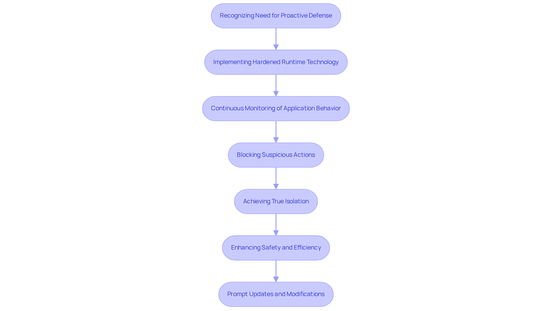 Each box shows a step in enhancing cybersecurity. Follow the arrows to see how proactive measures work together to protect applications and mitigate risks. Each box shows a step in enhancing cybersecurity. Follow the arrows to see how proactive measures work together to protect applications and mitigate risks.