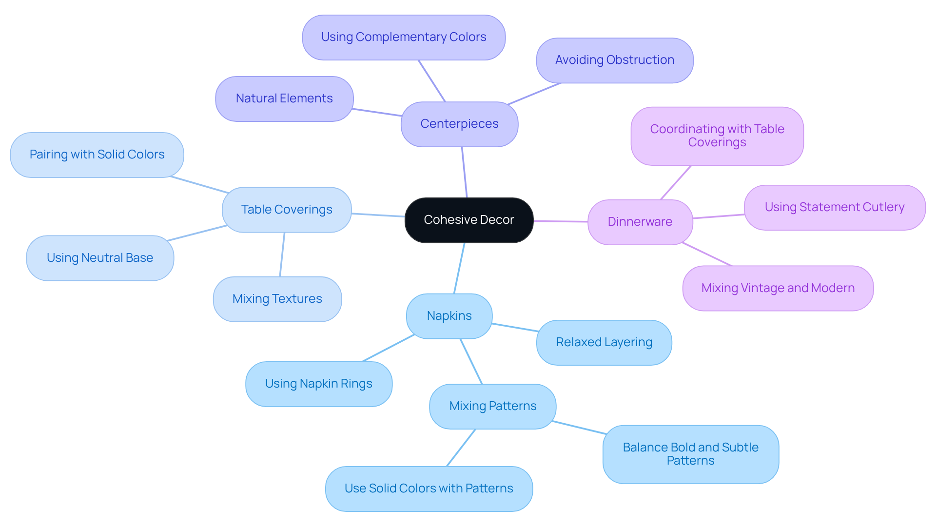The central node represents the main theme of cohesive decor. Each branch shows a different element of table setting, with sub-branches providing specific tips and strategies for coordination. Follow the branches to explore how to create a unified and visually stunning tablescape.