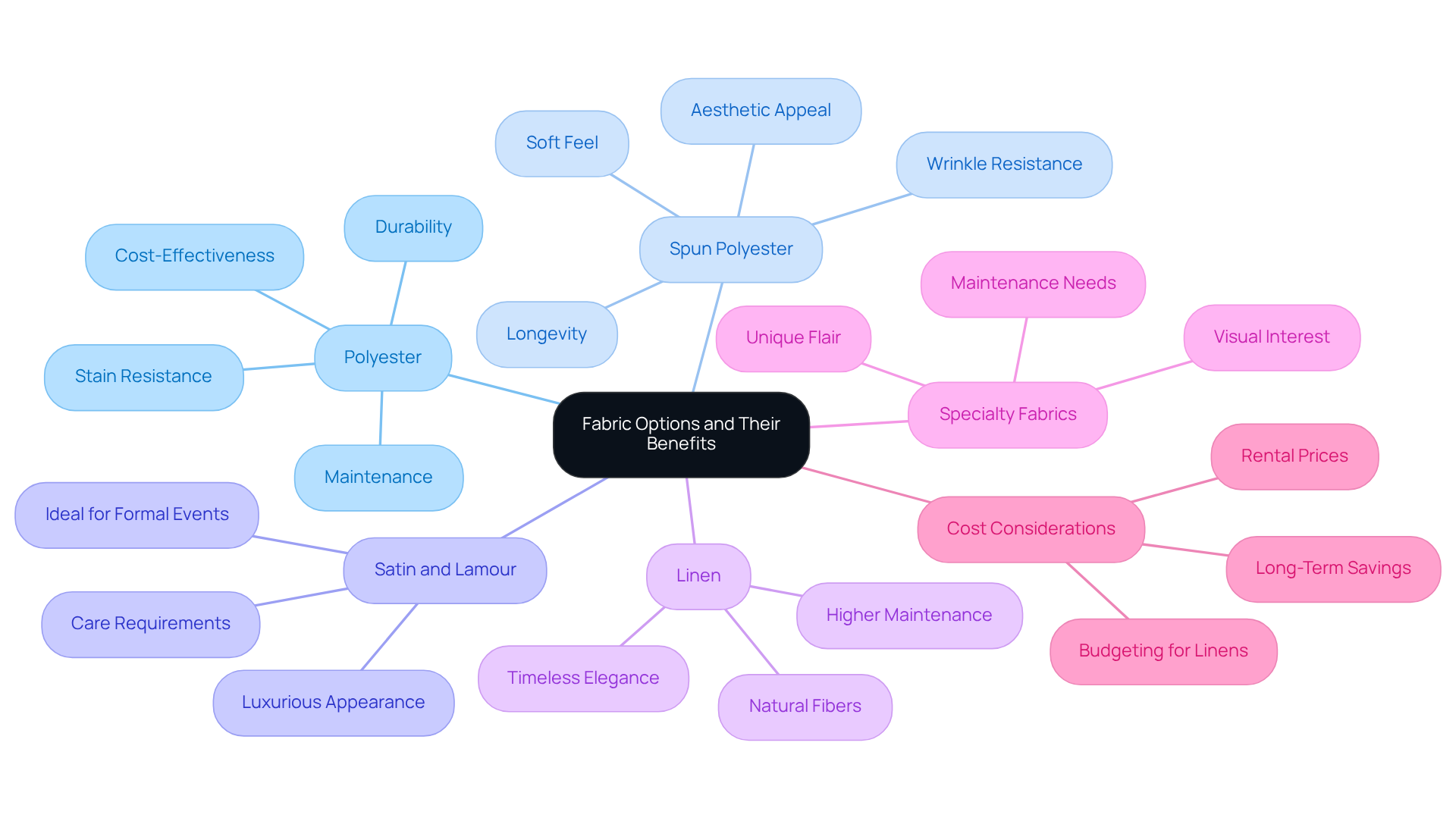 The central node represents the main topic of fabric options. Each branch leads to a specific fabric type, with further details on their benefits and considerations. This layout helps you quickly grasp the differences and make informed choices for your event.