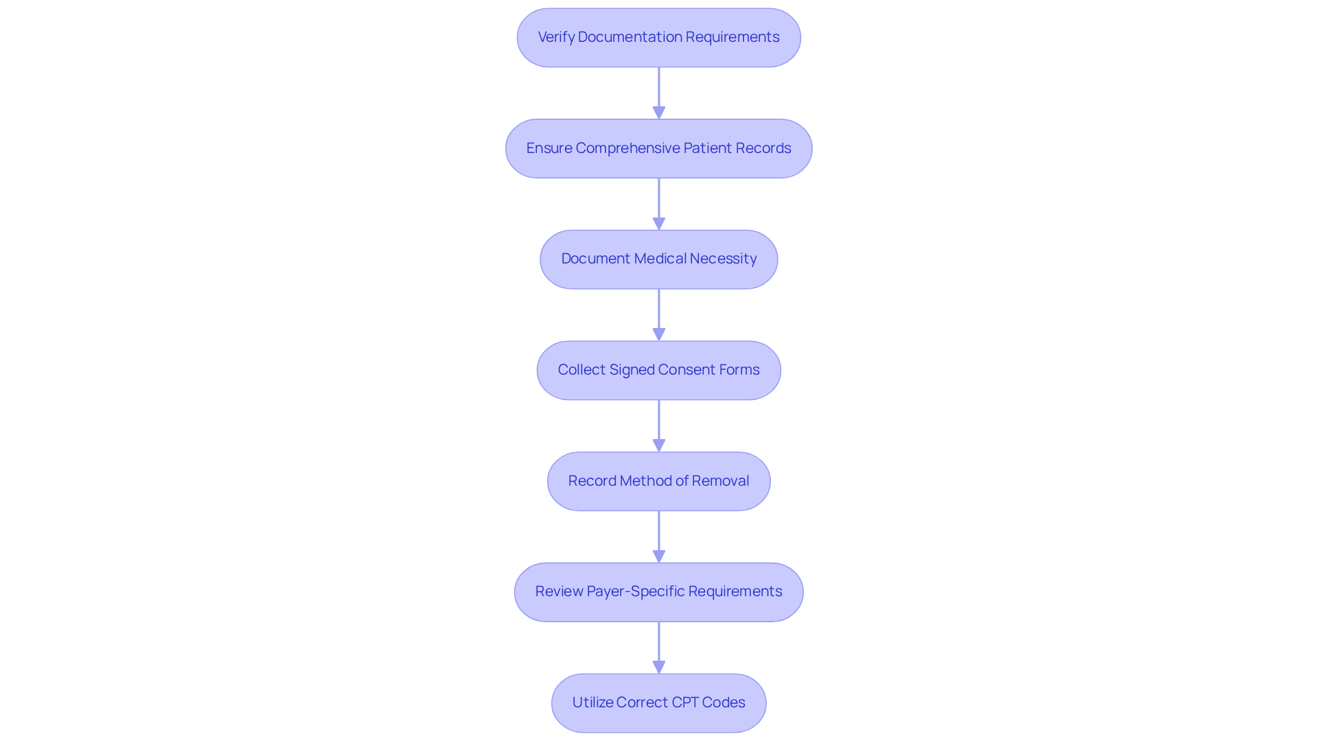 Each box represents a step in the documentation process for billing. Follow the arrows to see how each step leads to the next, ensuring all necessary actions are completed to avoid billing errors.