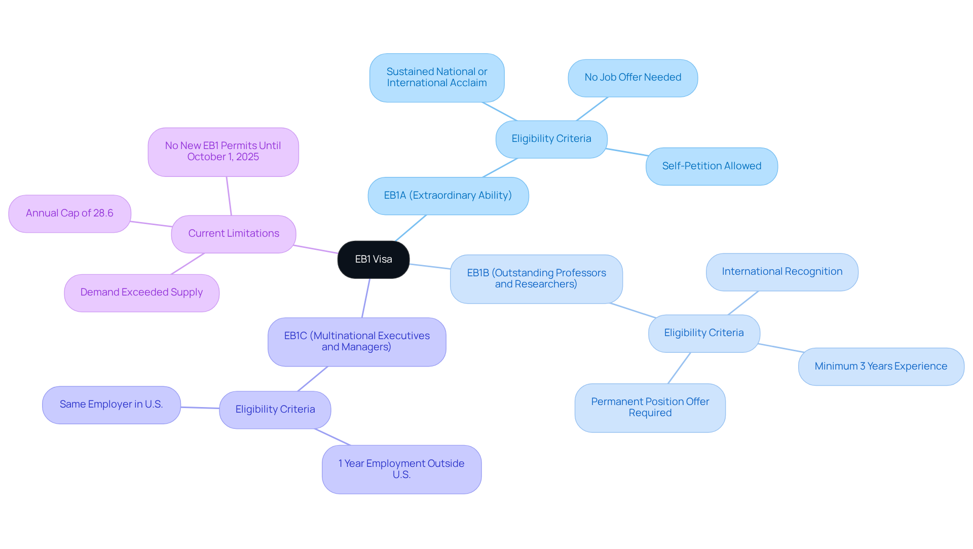 Start at the center with the EB1 Visa, then follow the branches to explore each category and its specific requirements. Each color represents a different category, helping you easily distinguish between them.