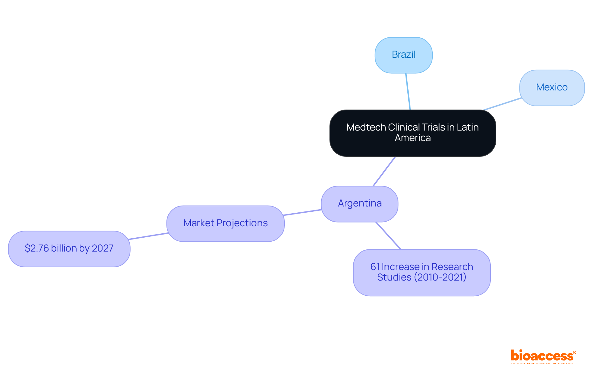 The central node represents the overall topic, while branches show key countries and important statistics. Each color-coded branch helps you quickly identify information related to each country and its contributions to the medtech field.