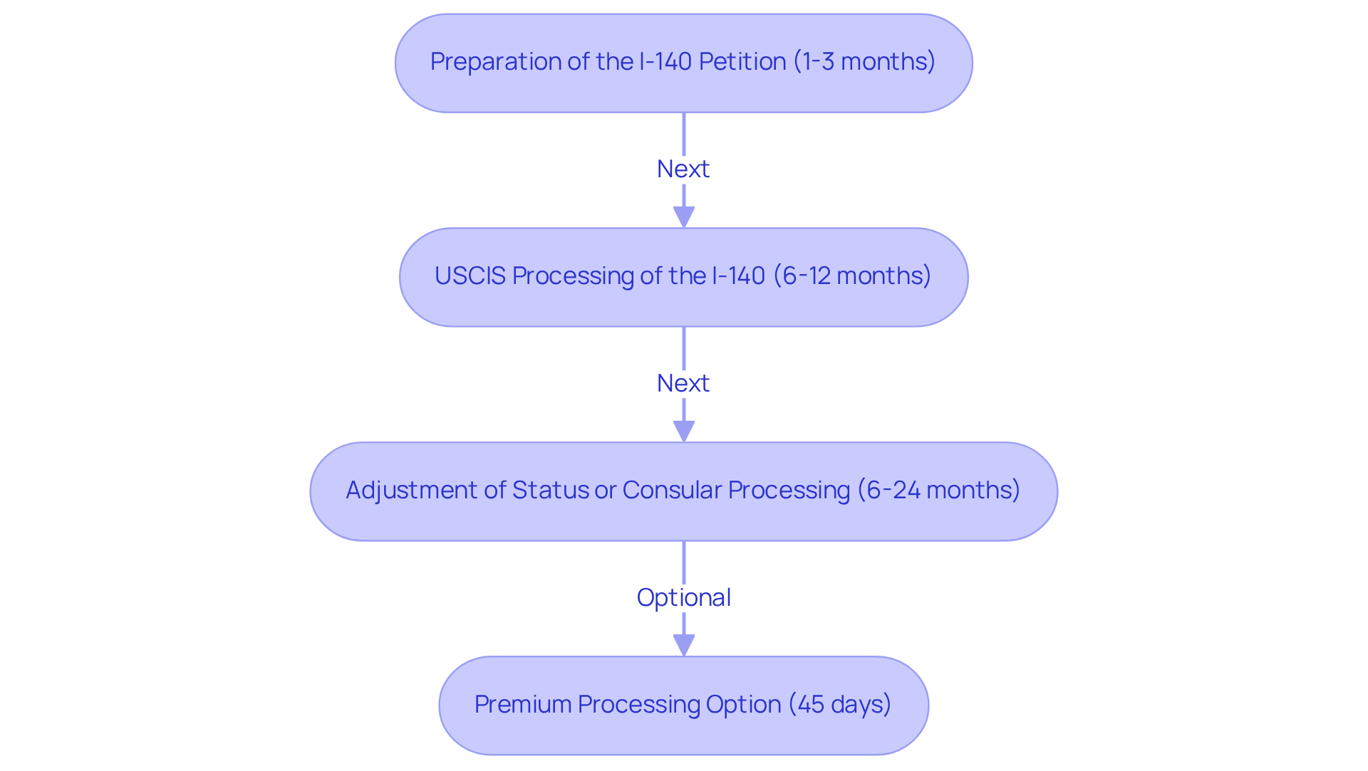 Each box shows a key phase in the EB-2 NIW application process — follow the arrows to see the order and how long each step typically takes.