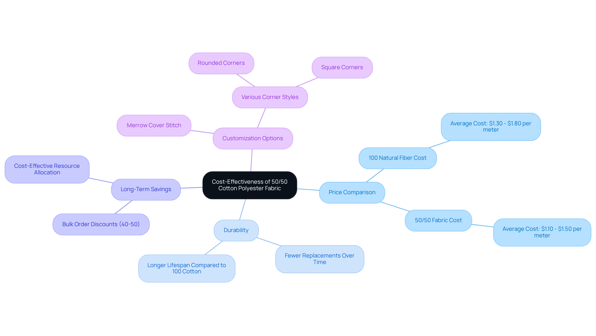 The central node represents the main topic, while the branches show related aspects like pricing, durability, and customization. Each branch helps you understand how these factors contribute to the overall cost-effectiveness.