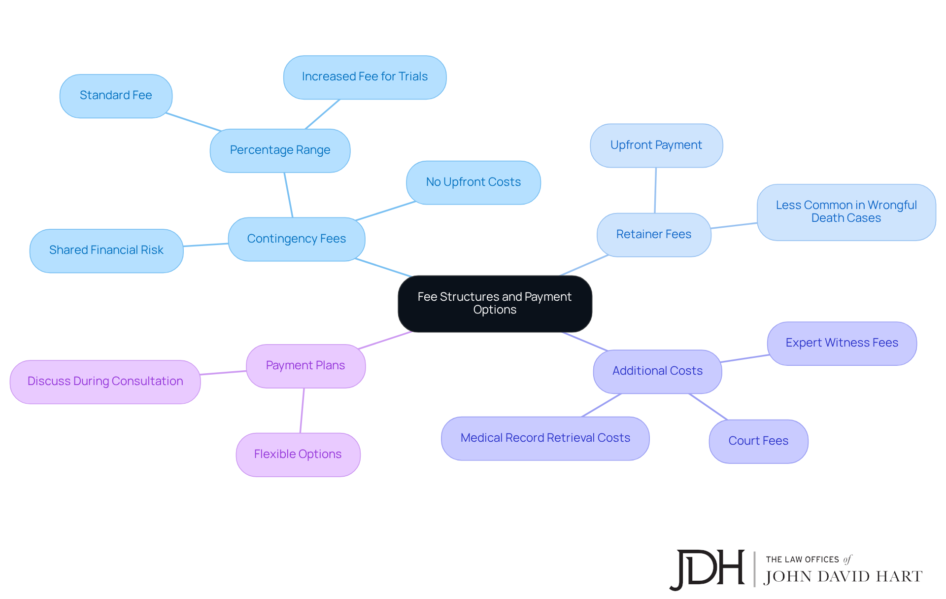 The central node represents the main topic, while the branches show different types of fees and payment options. Each branch contains important details to help you understand what to expect when hiring a personal injury lawyer.