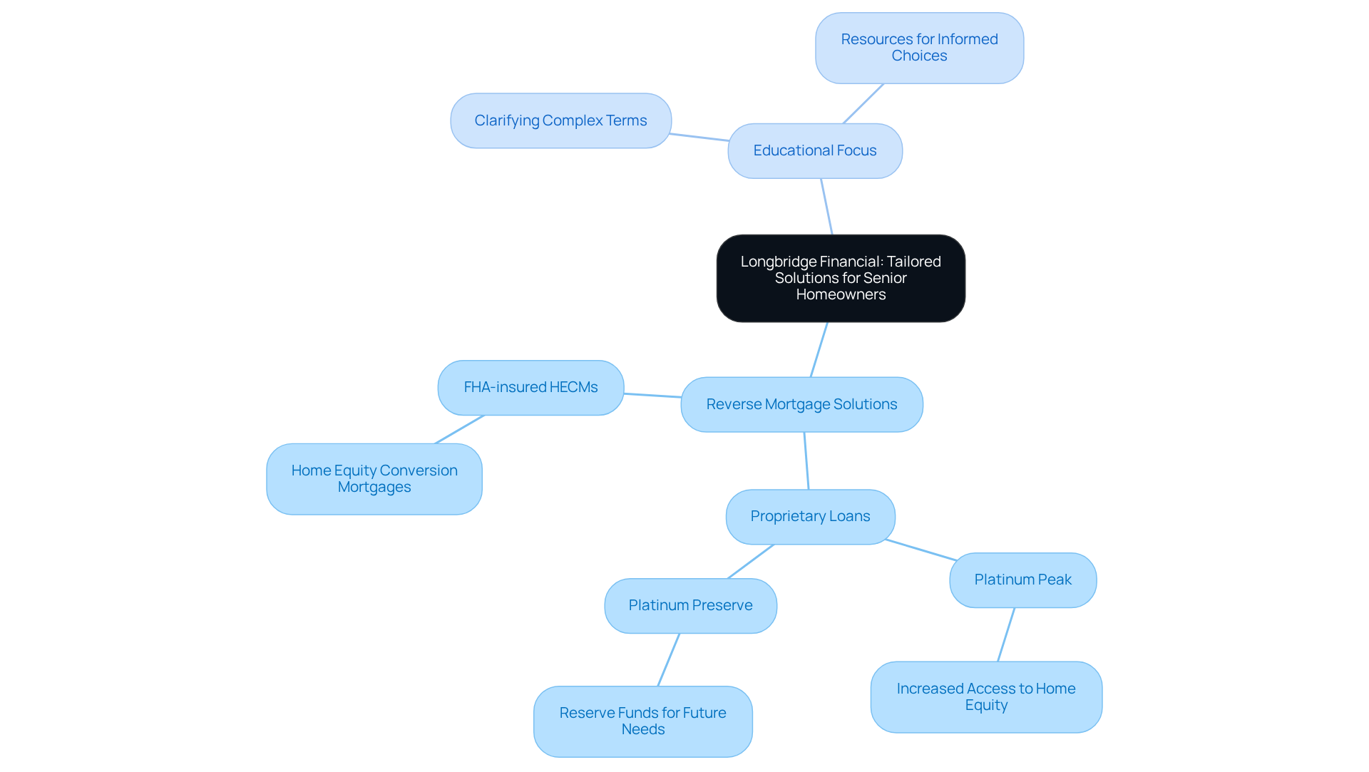 This mindmap starts with Longbridge Financial at the center, branching out to show different types of reverse mortgage solutions and their benefits. Each branch represents a specific product or focus area, helping you see how they relate to the overall goal of supporting older homeowners in managing their finances.