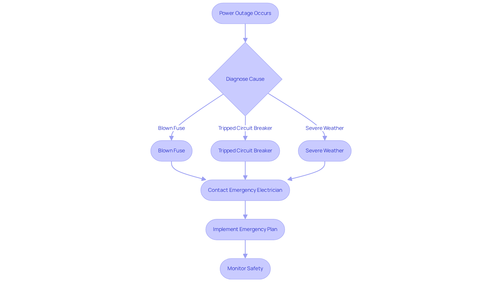 The flowchart outlines the steps to take during a power outage. Start at the top and follow the arrows to understand the sequence of actions, from diagnosing the issue to ensuring safety. The flowchart outlines the steps to take during a power outage. Start at the top and follow the arrows to understand the sequence of actions, from diagnosing the issue to ensuring safety.