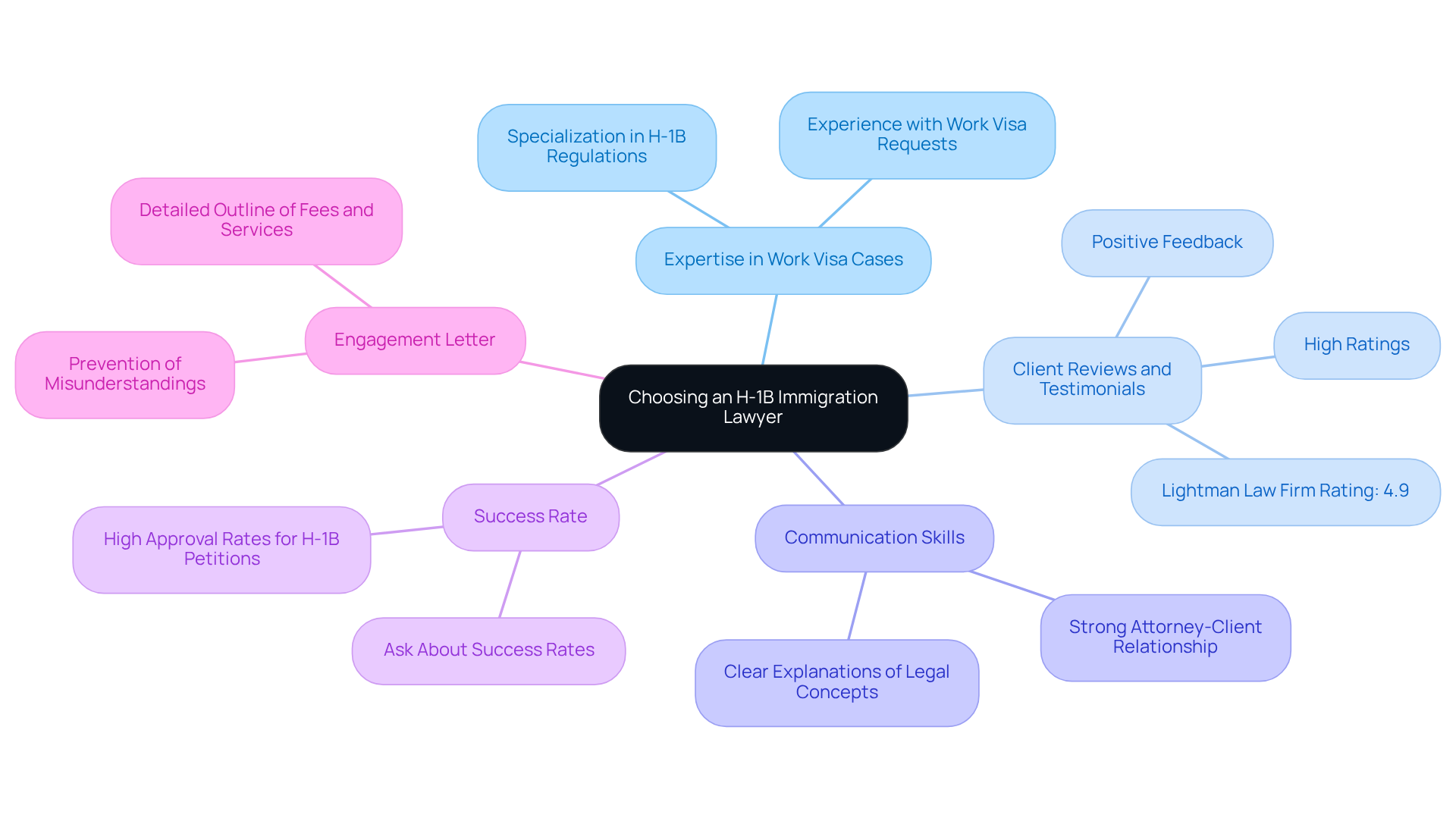 The center represents the main decision of choosing a lawyer, and the branches show important factors to consider. Each branch helps you understand what to look for in an attorney.