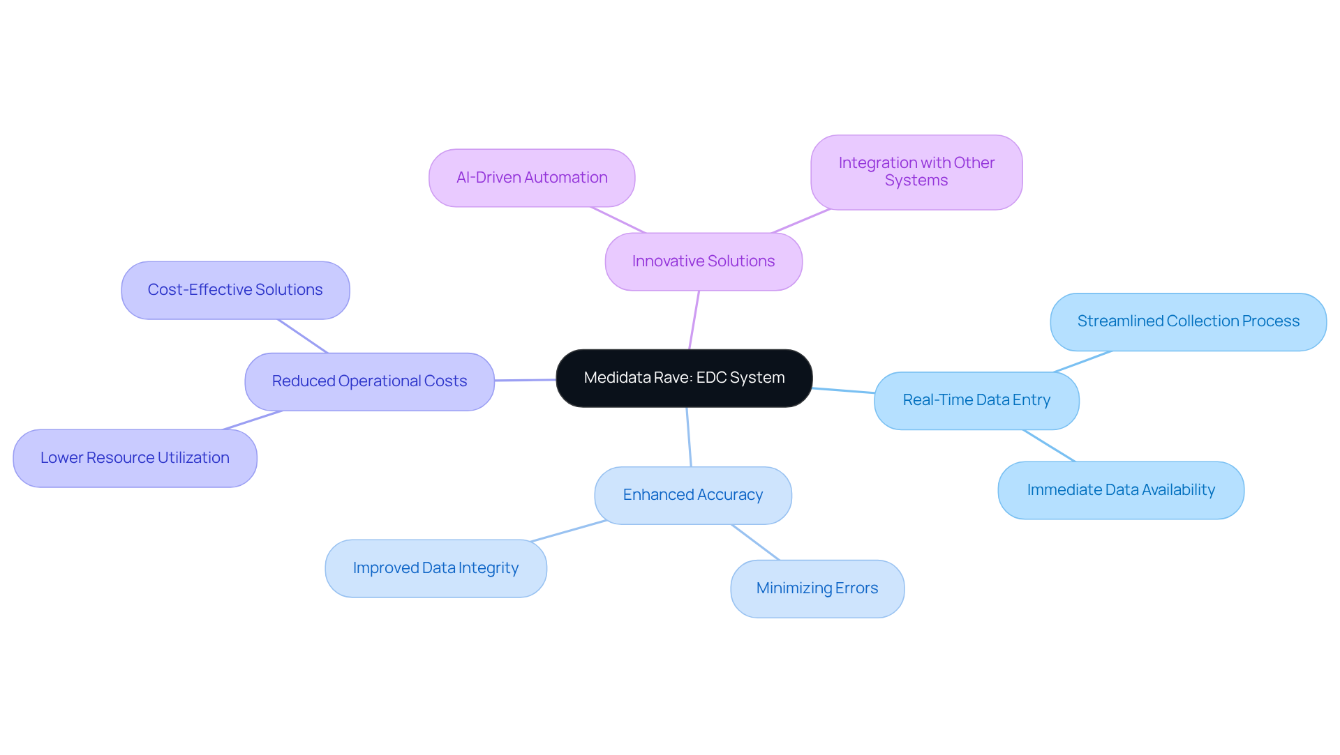 The central node represents Medidata Rave, while the branches illustrate its key features and benefits. Each color-coded branch helps you quickly identify different aspects of the system's advantages.