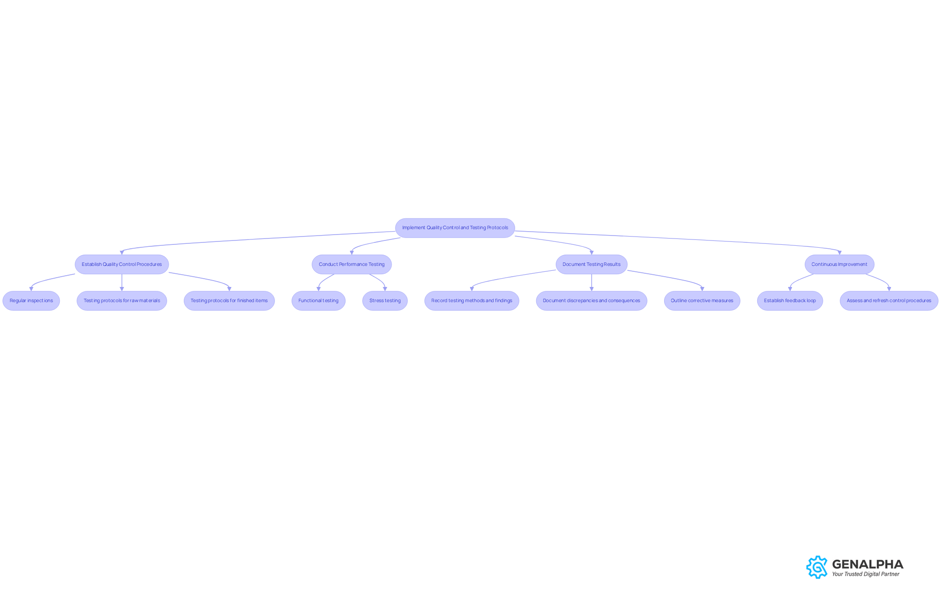 This flowchart outlines the steps to implement effective quality control and testing. Each box represents a key stage in the process, and the arrows show how each step leads to the next. Follow the flow to understand how to ensure your products meet OEM standards and build customer trust.