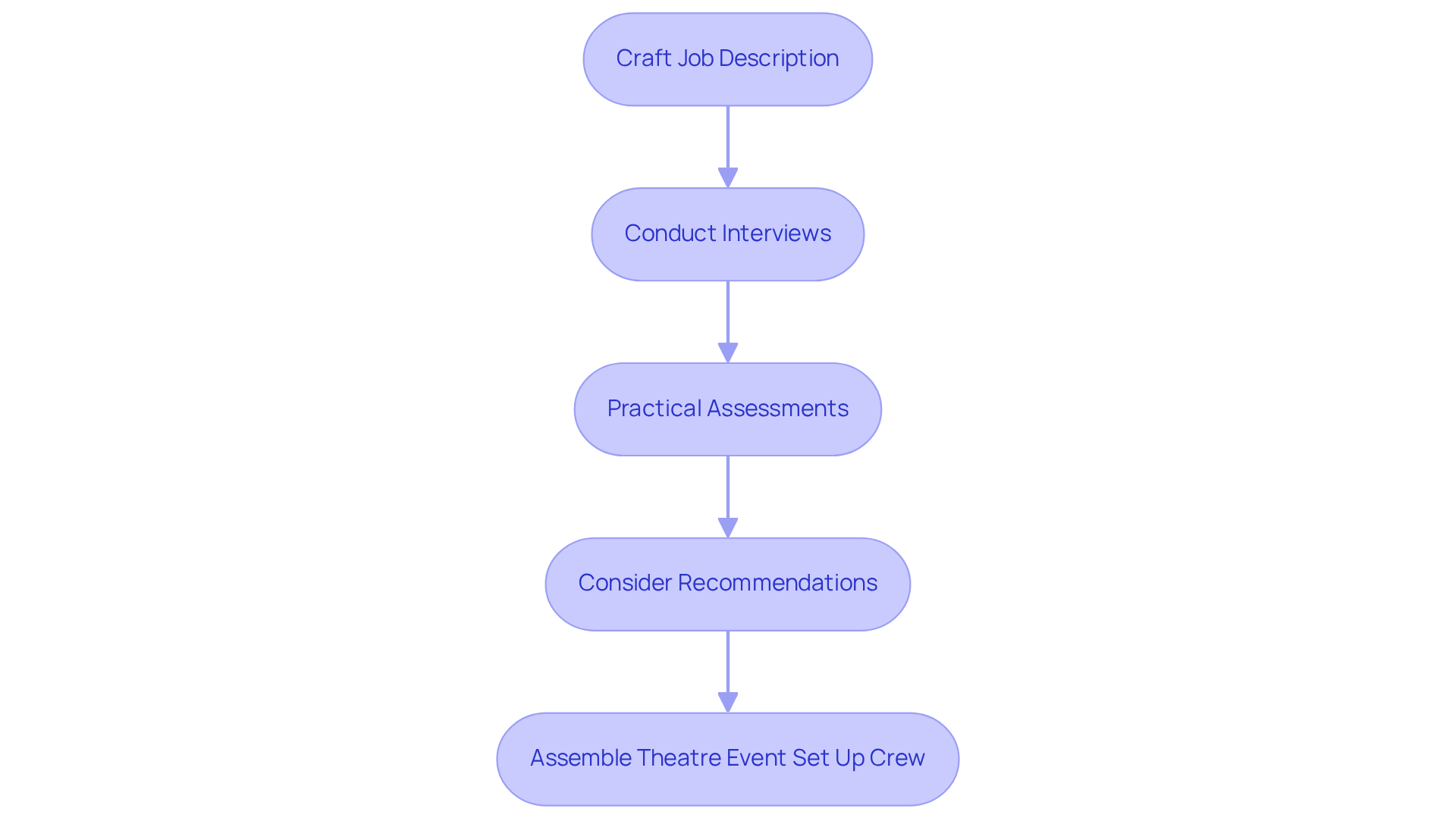 Each box represents a step in the hiring process. Follow the arrows to see how each step leads to the next, ultimately resulting in a well-qualified crew for the theatre event.