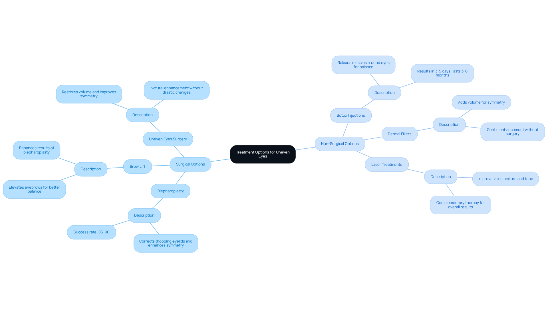 The central node represents the main topic, while the branches show different treatment categories. Each sub-branch provides specific options and details, helping you understand the choices available for enhancing your appearance.
