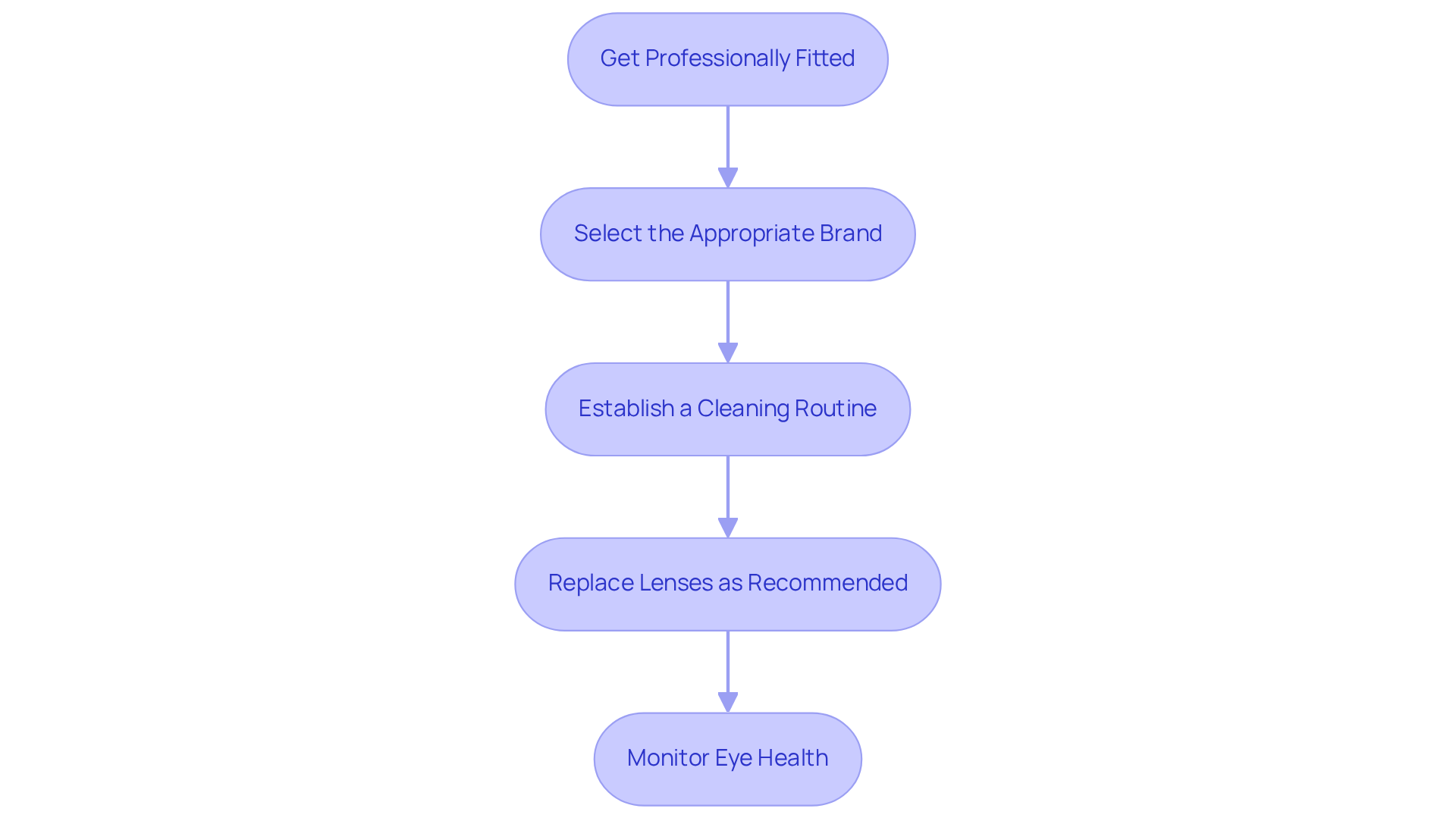 Each box represents a step in the process of selecting and caring for your contact lenses. Follow the arrows to see the order of actions you should take for the best eye health.