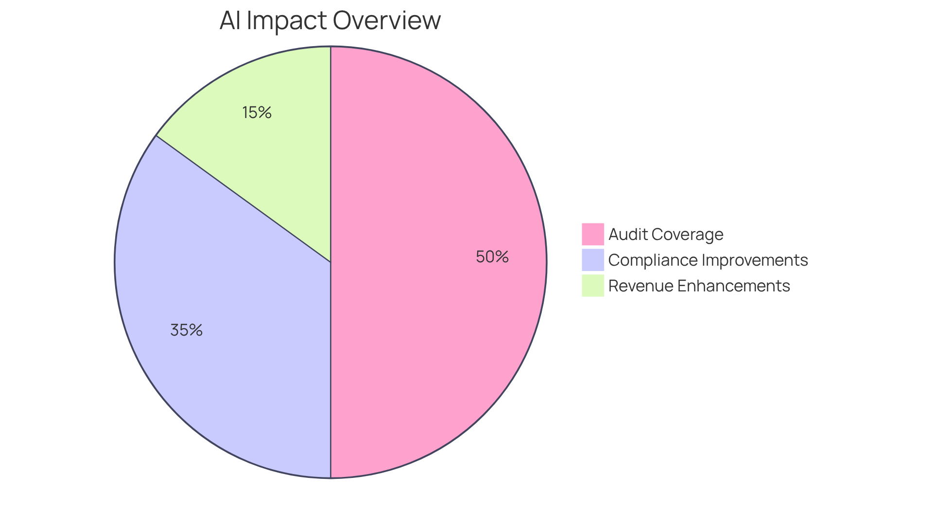 This pie chart shows how AI solutions have improved compliance and revenue in behavioral health. The larger the segment, the more significant the improvement in that area. For example, the compliance segment highlights the reduction in errors and audit readiness, while the revenue segment reflects faster reimbursements.
