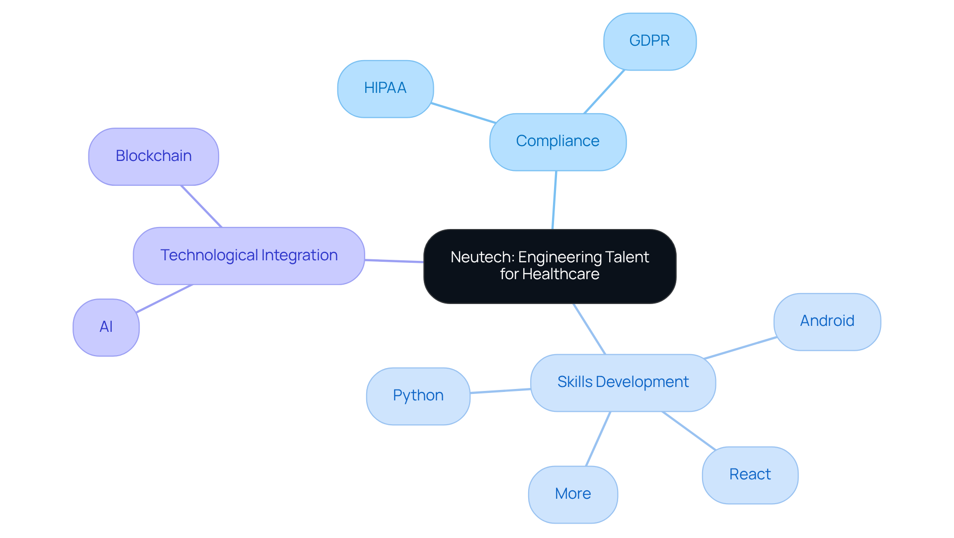 The central node represents Neutech's focus, while branches show key areas like compliance and skills. Each sub-node provides specific details, helping you see how everything connects.