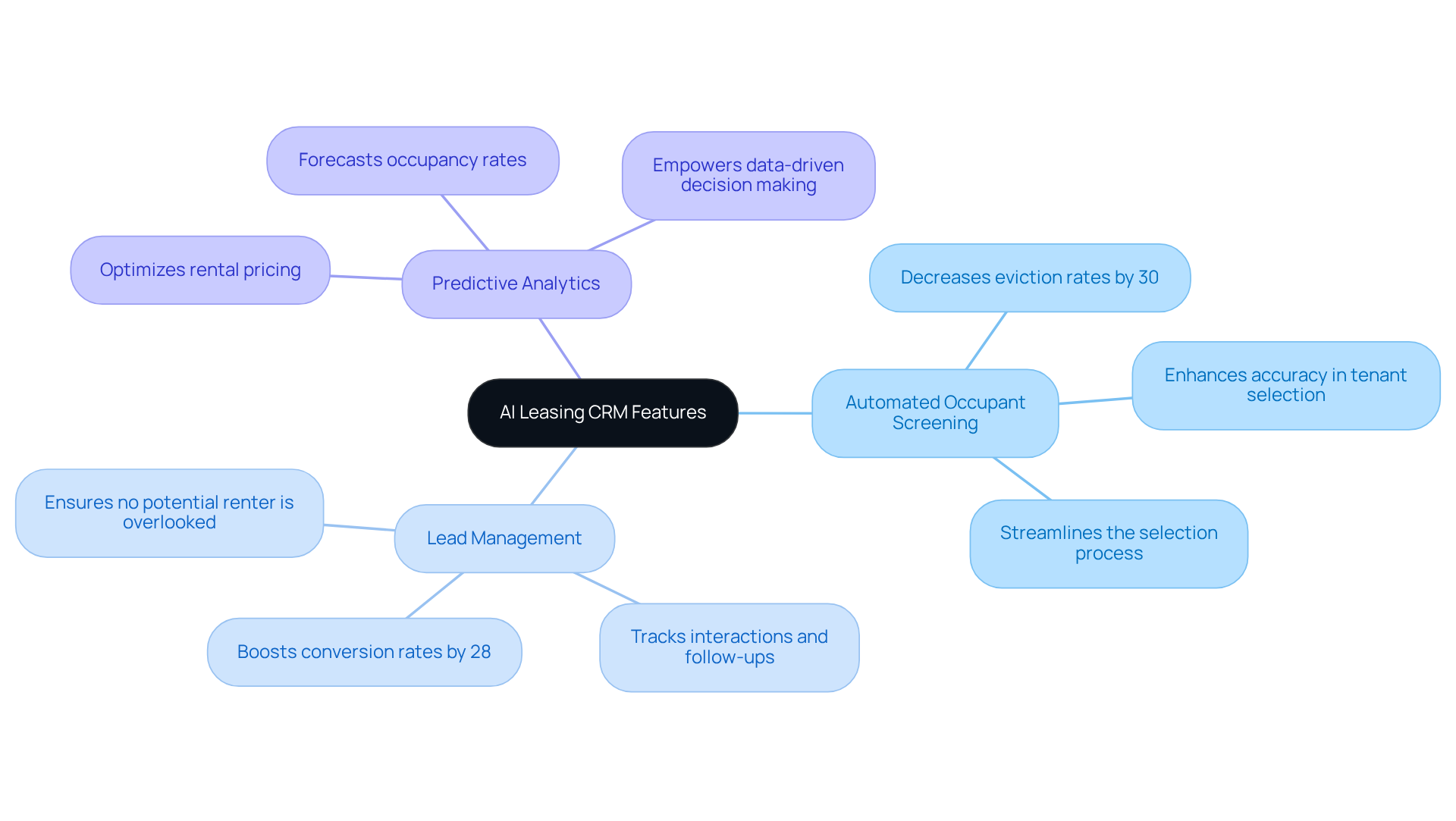 The central node represents the main topic, while the branches show the key features of AI leasing CRMs. Each sub-branch explains how these features enhance operations, making it easy to understand their importance.