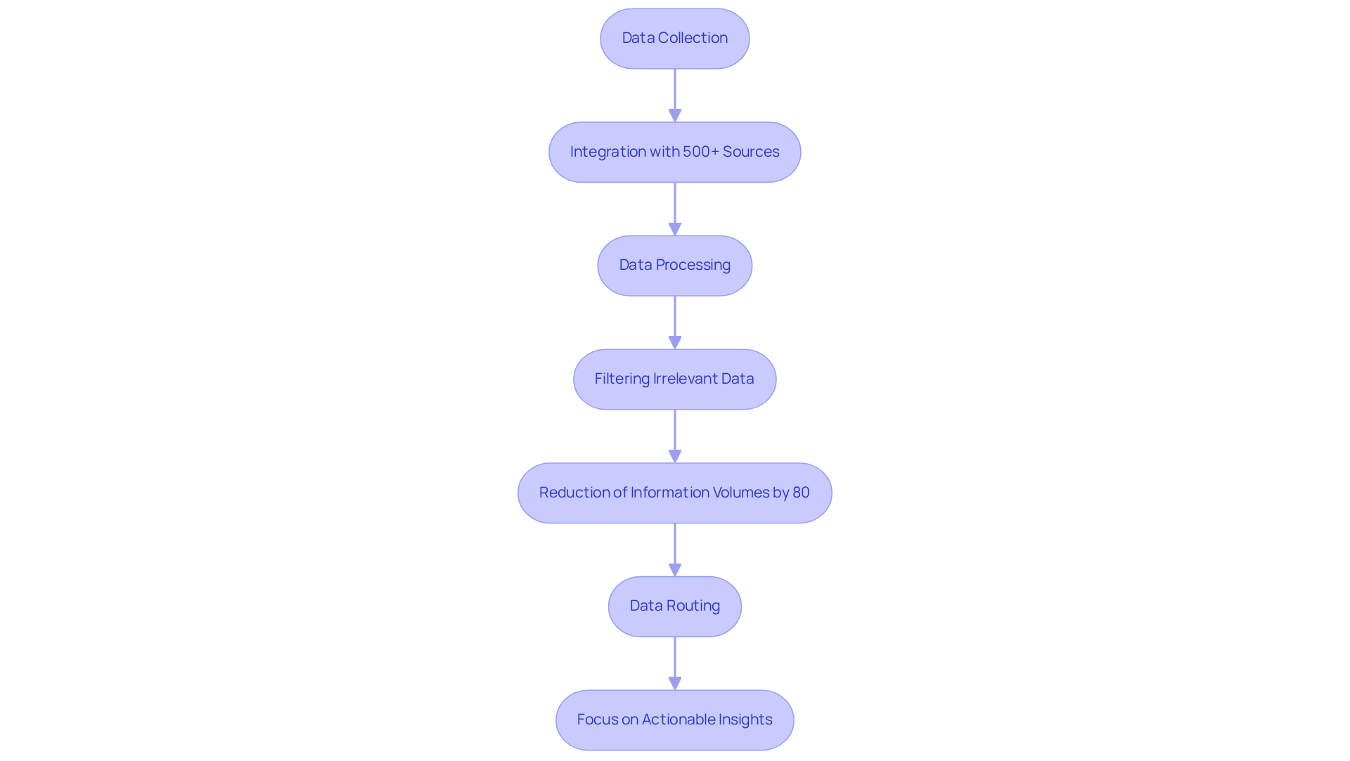 This flowchart shows how the Observo AI Data Pipeline works step-by-step. Each box represents a stage in the process, and the arrows indicate the flow of data from one stage to the next.