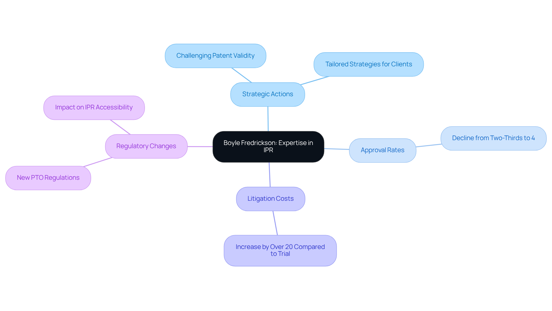 The central node represents the firm's expertise, while the branches show key areas of focus and important statistics. Each branch helps you understand how the firm navigates the complexities of patent litigation.