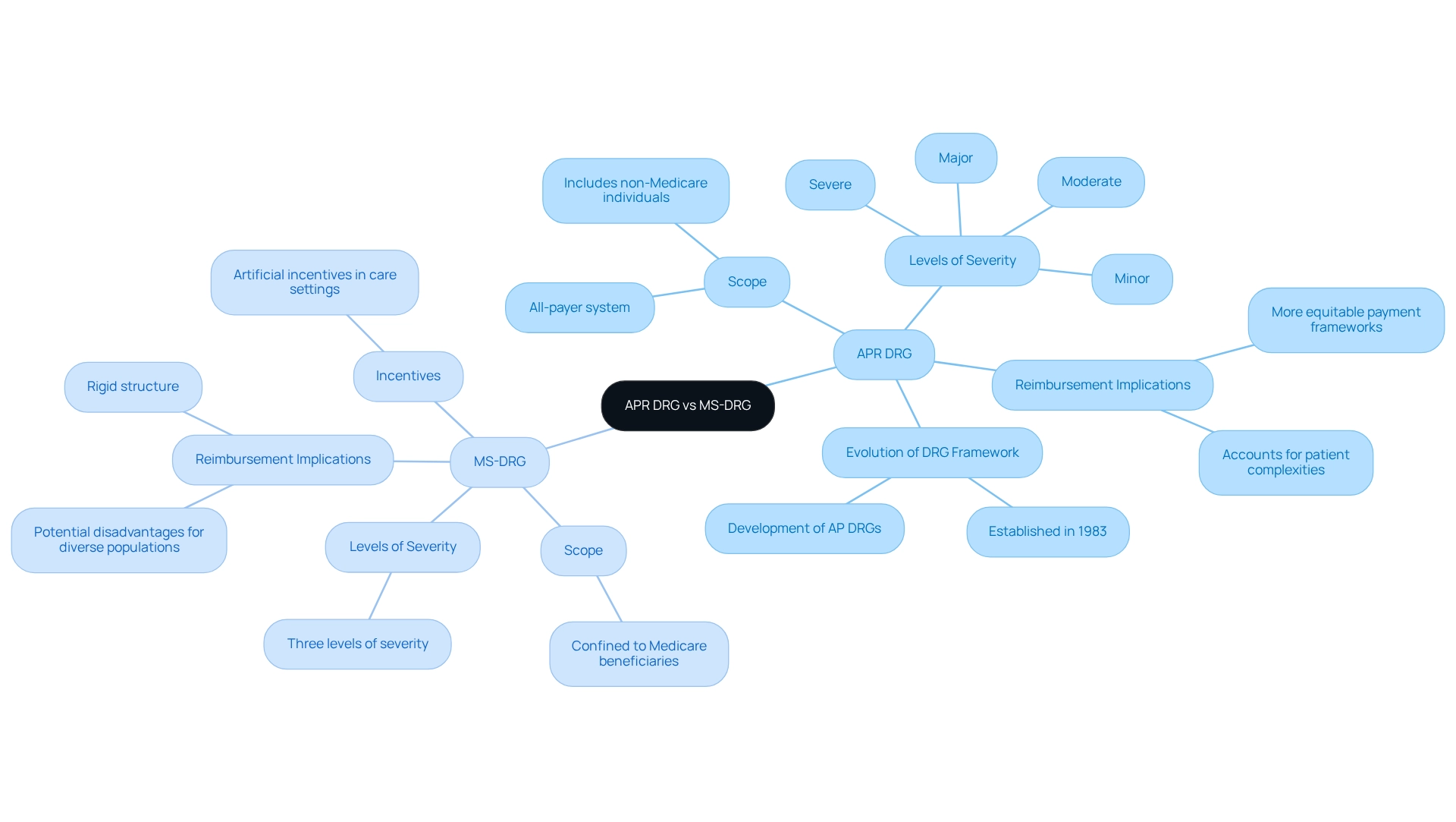 APR DRG vs MS-DRG: Key Differences Impacting Healthcare Billing – Careset.com