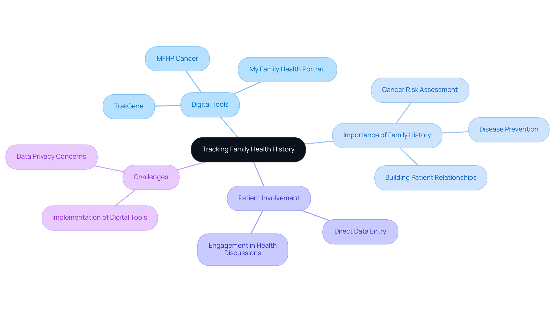 This mindmap starts with the main idea of tracking family health history at the center. Each branch represents a different aspect, such as tools and their importance, making it easy to see how they connect and contribute to better health evaluations.