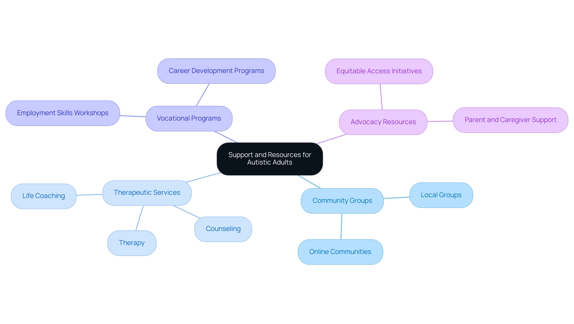 The central node represents overall support resources with branches for community, therapy, vocational programs, and advocacy, each with subcategories.