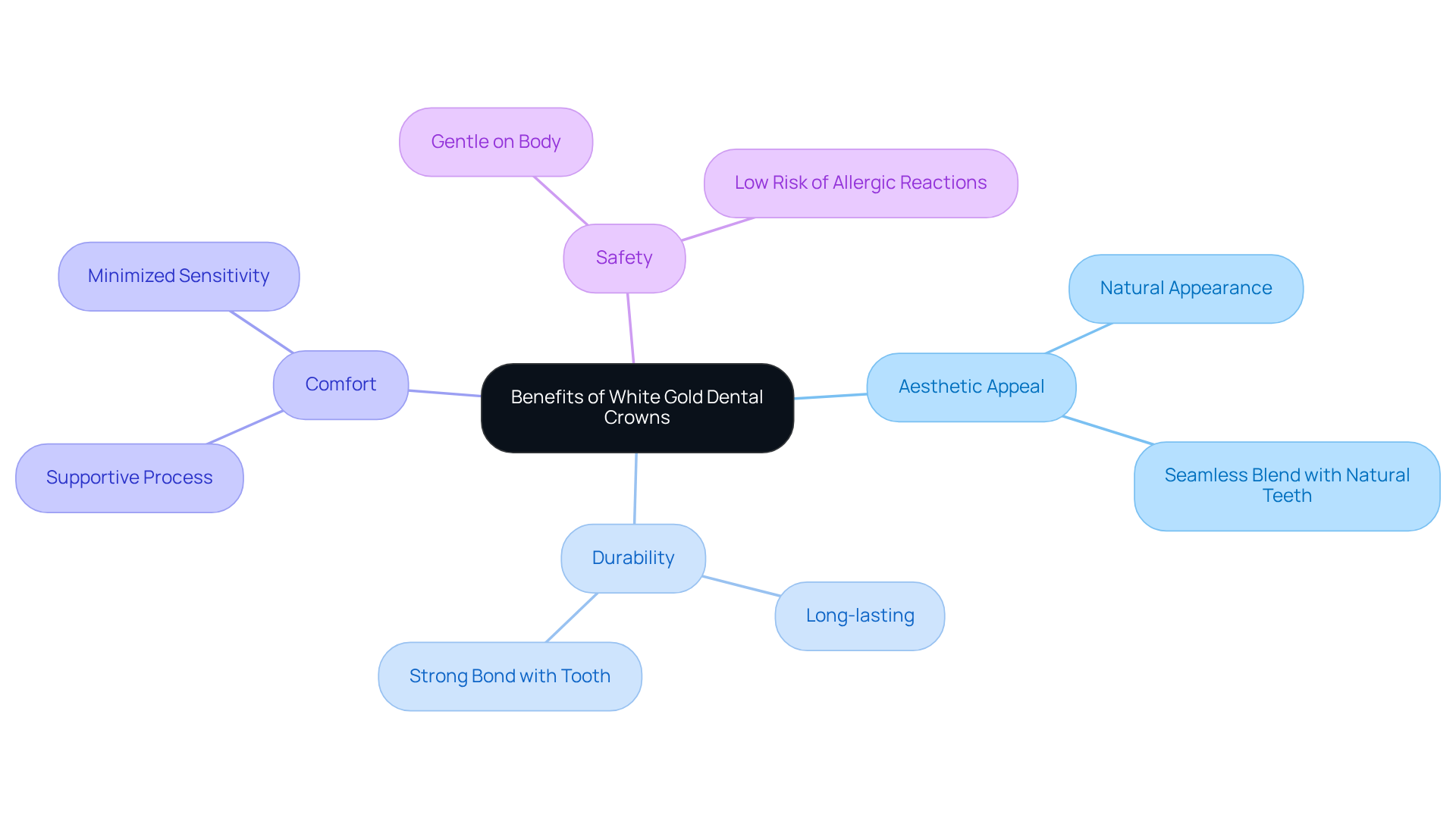 This mindmap shows the key benefits of choosing white gold dental crowns. Each branch represents a different advantage, and the sub-branches provide more details. Follow the branches to see how these benefits connect to the overall comfort and satisfaction of dental work. This mindmap shows the key benefits of choosing white gold dental crowns. Each branch represents a different advantage, and the sub-branches provide more details. Follow the branches to see how these benefits connect to the overall comfort and satisfaction of dental work.