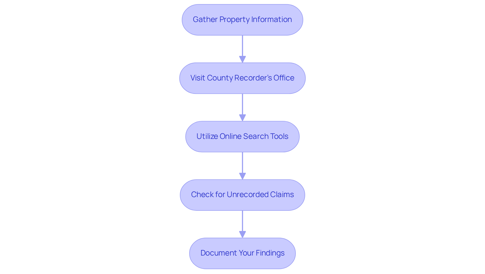 Each box represents a step in the process of checking for liens on a property. Follow the arrows to see how to move from one step to the next, ensuring you cover all necessary actions to protect your real estate investments.