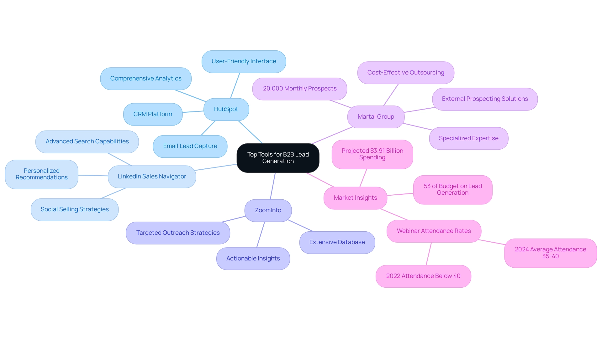 Each branch represents a B2B lead generation tool, with sub-branches detailing their key features and benefits.