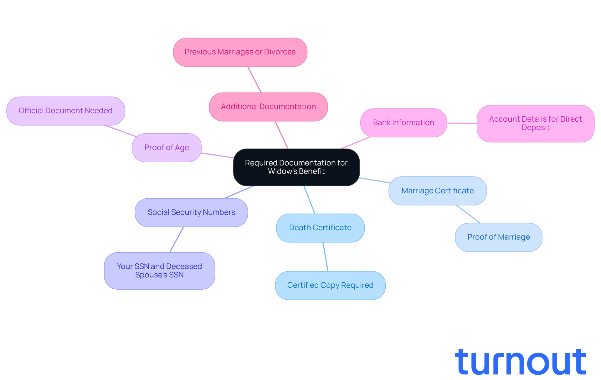 The center shows the main topic, and each branch represents a specific document you need to gather. Follow the branches to understand what each document entails and why it's important.