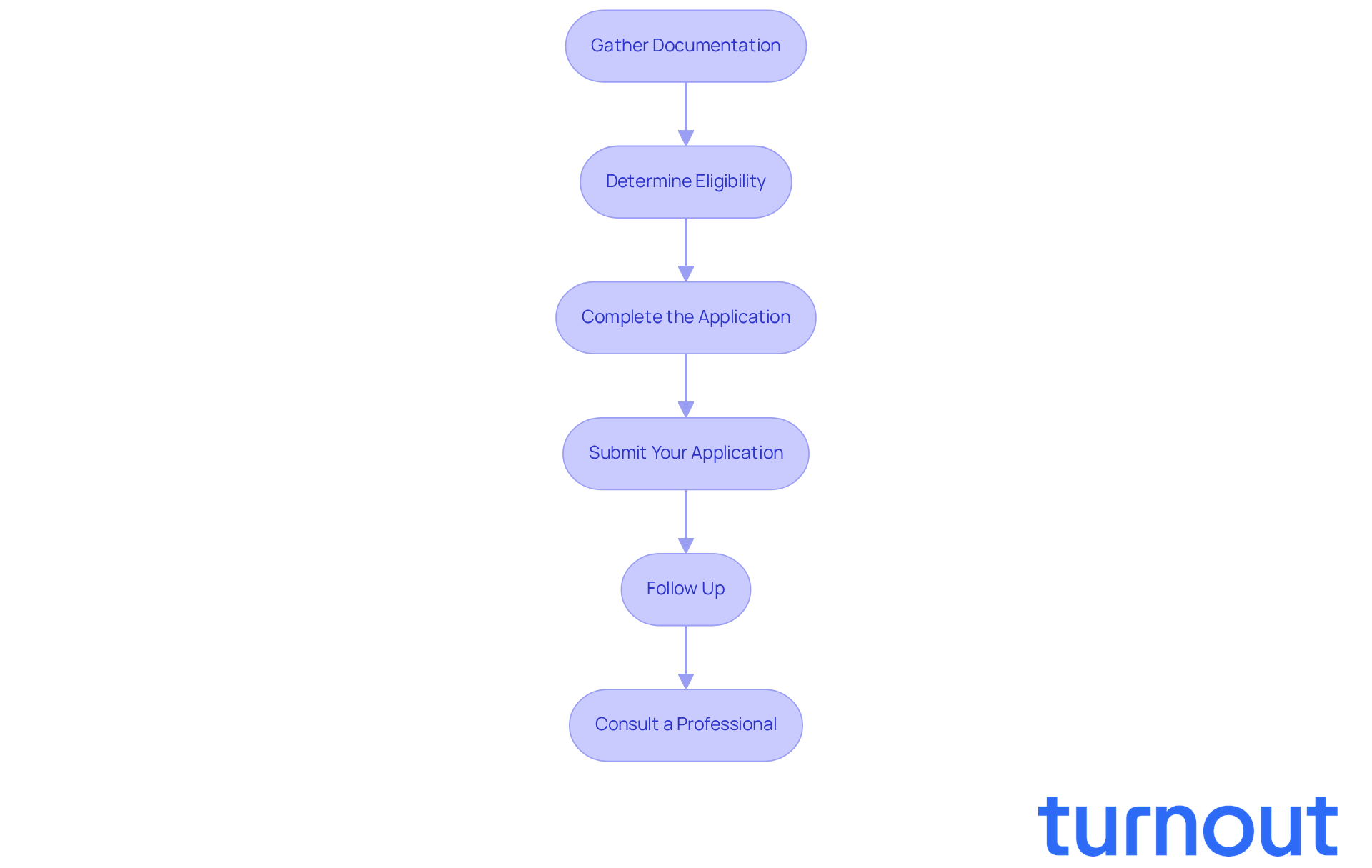 Each box represents a step in the application process. Follow the arrows to see how to move from one step to the next, ensuring you complete each part for a successful application.