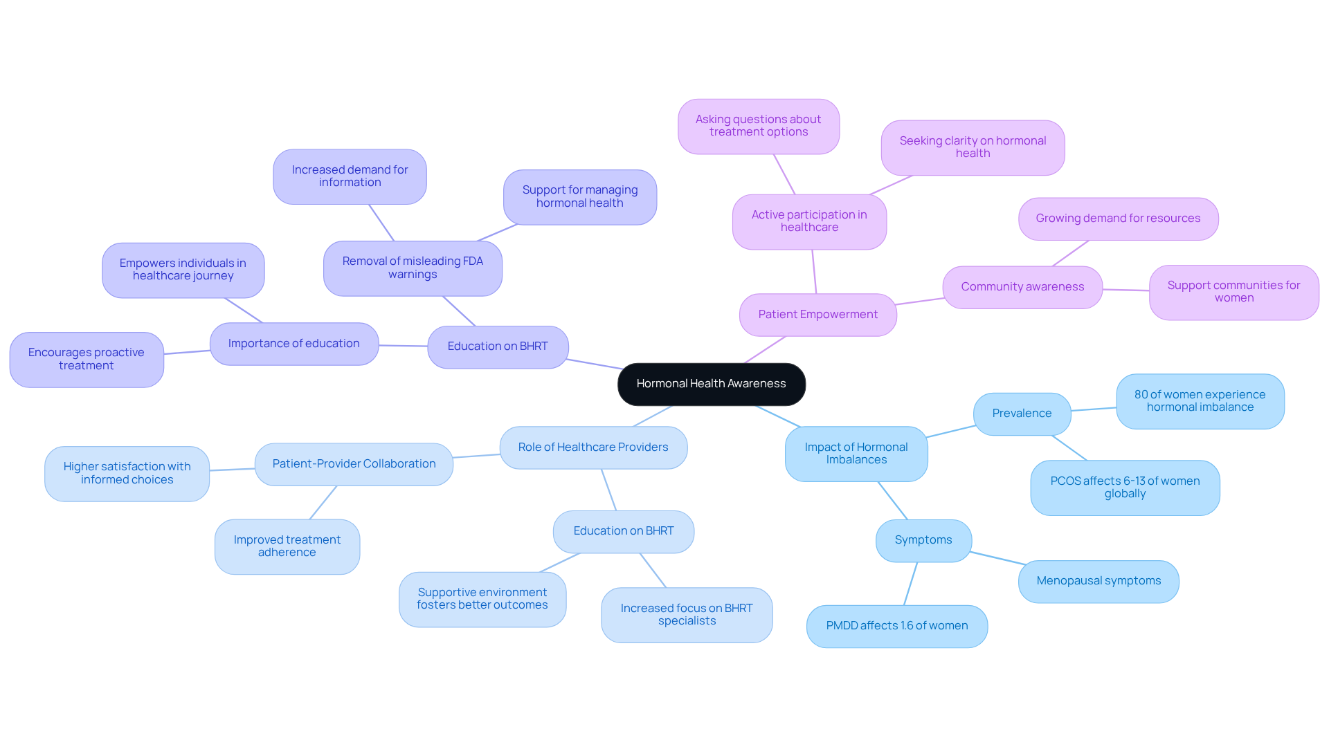 This mindmap starts with the central idea of hormonal health awareness. Each branch represents a key aspect of the topic, and the sub-branches provide more detailed information. Follow the branches to see how different elements connect and contribute to a better understanding of hormonal health.