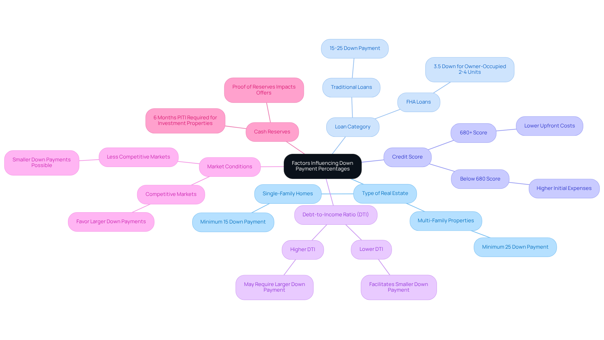 This mindmap starts with the main idea of down payment percentages in the center. Each branch represents a different factor that can affect how much you need to put down when buying an investment property. Follow the branches to see how each factor plays a role in determining your down payment.