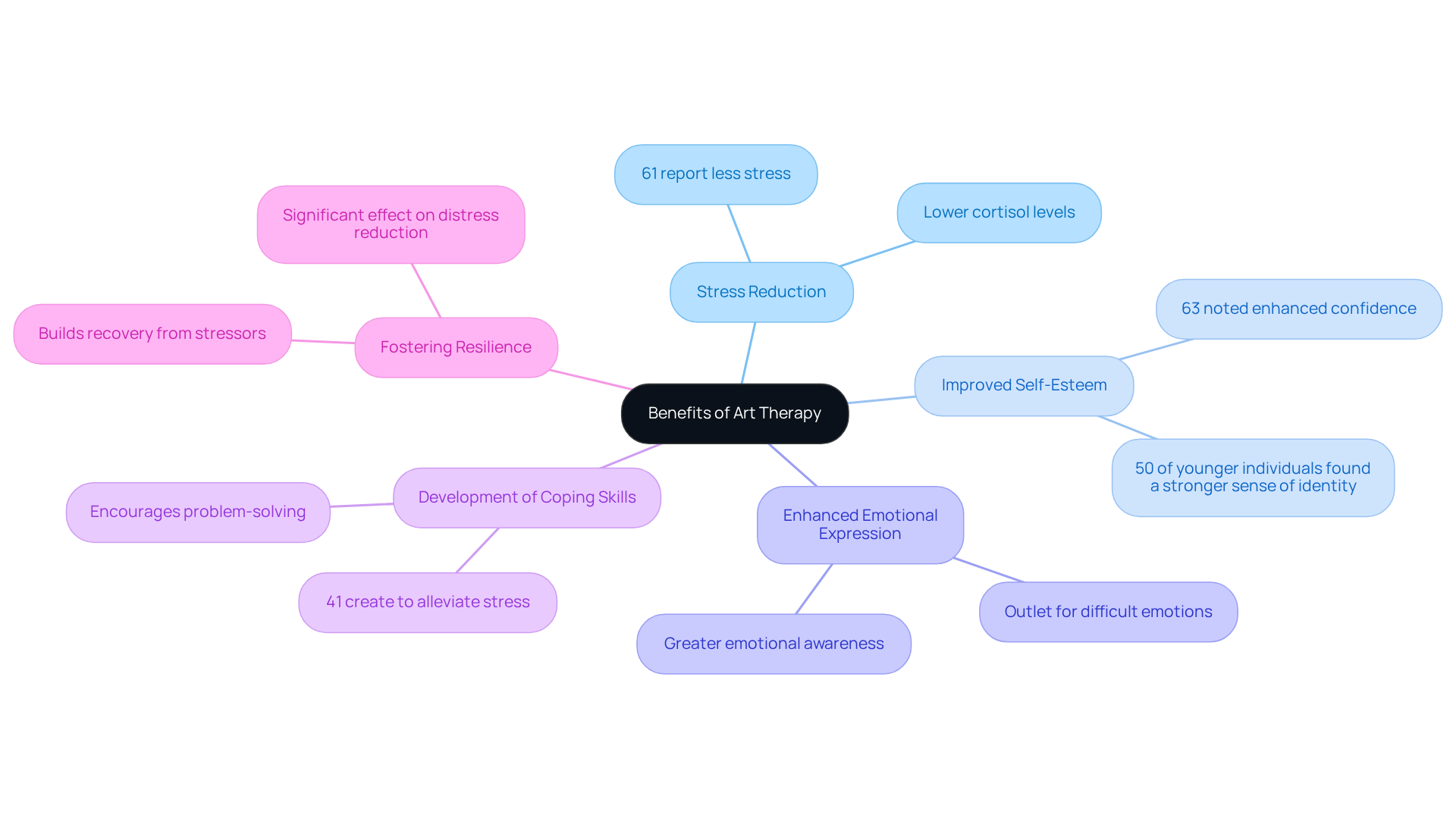 The central node represents art therapy, while each branch highlights a specific benefit. The sub-points provide supporting details and statistics, illustrating how art therapy can positively impact emotional health.