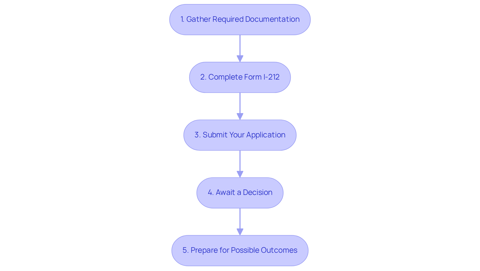 Each box represents a step you need to take to apply for reentry. Follow the arrows to see what comes next, and remember, each step is important for your successful application!